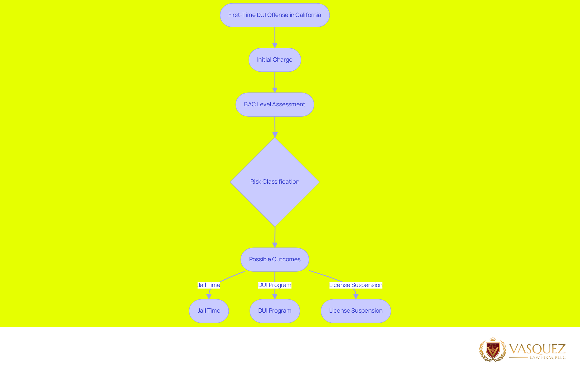 This flowchart guides you through what happens when someone faces a DUI charge for the first time in California. Start at the top with the initial charge, then follow the arrows to see how factors like BAC level can change the outcome, leading to options like jail time or completing a DUI program. This flowchart guides you through what happens when someone faces a DUI charge for the first time in California. Start at the top with the initial charge, then follow the arrows to see how factors like BAC level can change the outcome, leading to options like jail time or completing a DUI program.