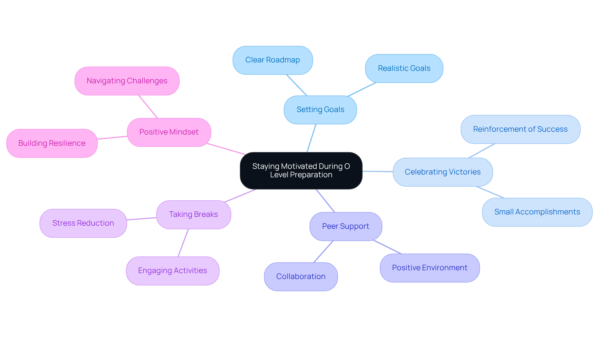 The central idea is about staying motivated, with branches showing different strategies. Each branch represents a key area of focus, and the sub-branches provide specific actions or benefits related to that area. This layout helps you see how each strategy contributes to your overall motivation. The central idea is about staying motivated, with branches showing different strategies. Each branch represents a key area of focus, and the sub-branches provide specific actions or benefits related to that area. This layout helps you see how each strategy contributes to your overall motivation.