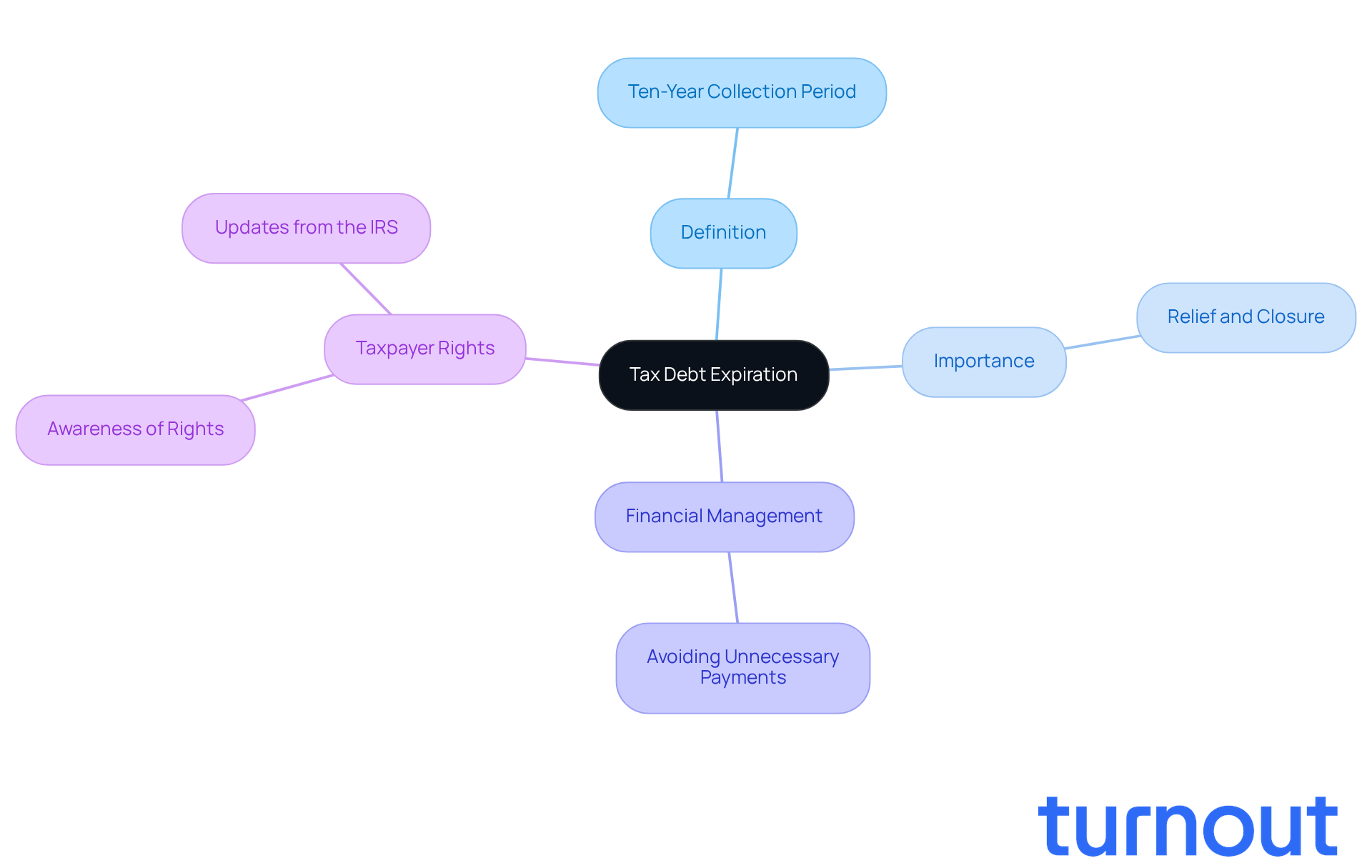 The central node represents the main concept of tax debt expiration. Each branch explores different aspects, helping you see how they connect and why they matter for your financial well-being.
