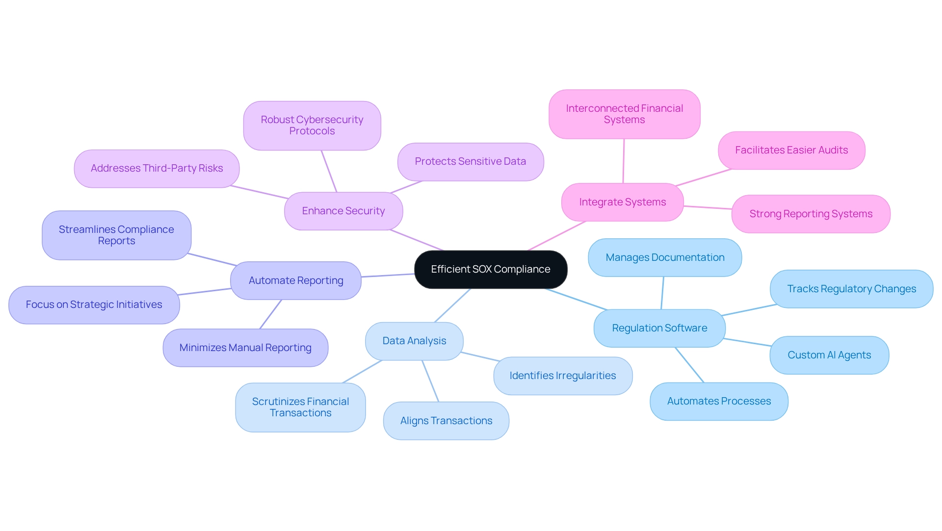The central node shows the main goal of achieving SOX compliance. Each branch represents a strategy that organizations can implement, with further details available as sub-branches. The colors help differentiate the strategies, making it easy to navigate the information.