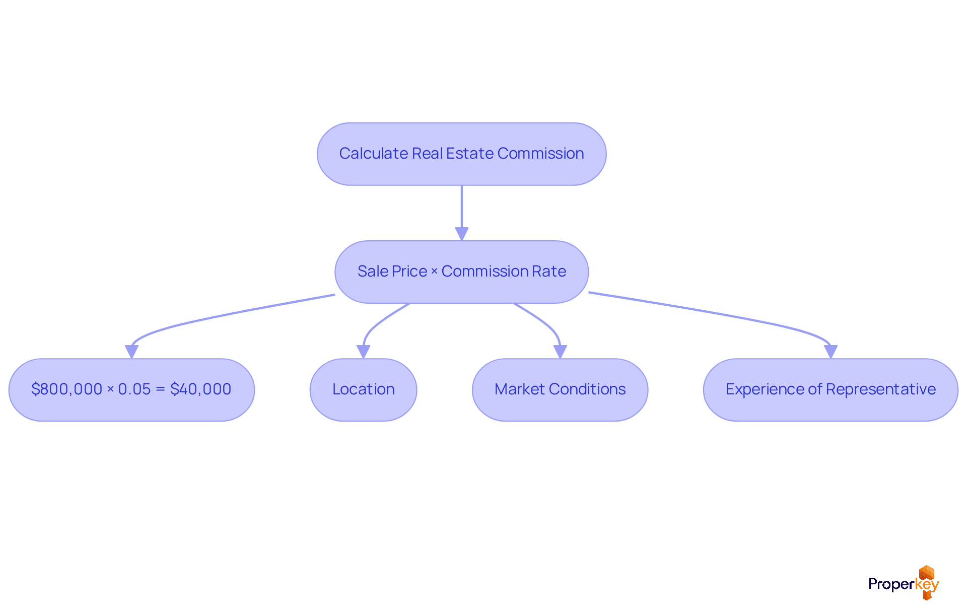 This flowchart guides you through calculating real estate commissions. Start with the sale price and commission rate to find the commission amount. The boxes below show key factors that can influence the commission rate, helping you understand how to negotiate effectively. This flowchart guides you through calculating real estate commissions. Start with the sale price and commission rate to find the commission amount. The boxes below show key factors that can influence the commission rate, helping you understand how to negotiate effectively.