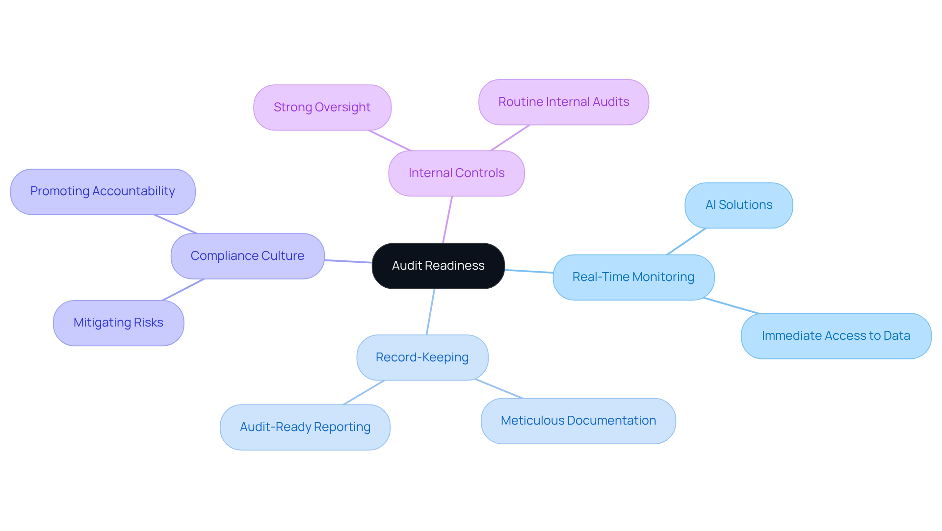 Start at the center with 'Audit Readiness', then explore the branches to see how different aspects contribute to being prepared for audits. Each branch represents a key area that supports compliance and readiness.