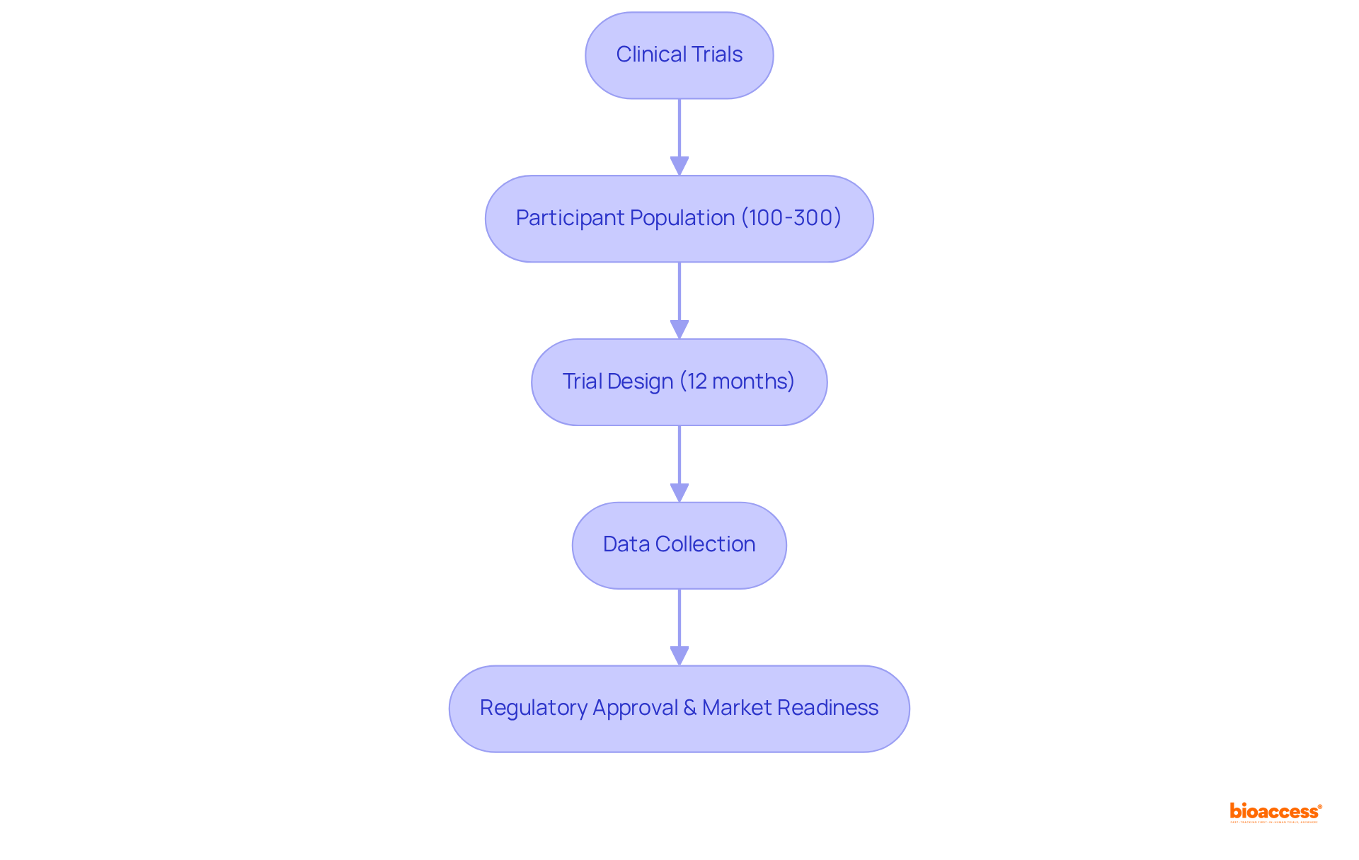 Each box represents a step in the clinical trial process for medical devices — follow the arrows to see how trials lead to approval and market readiness, helping ensure patient care improvements.
