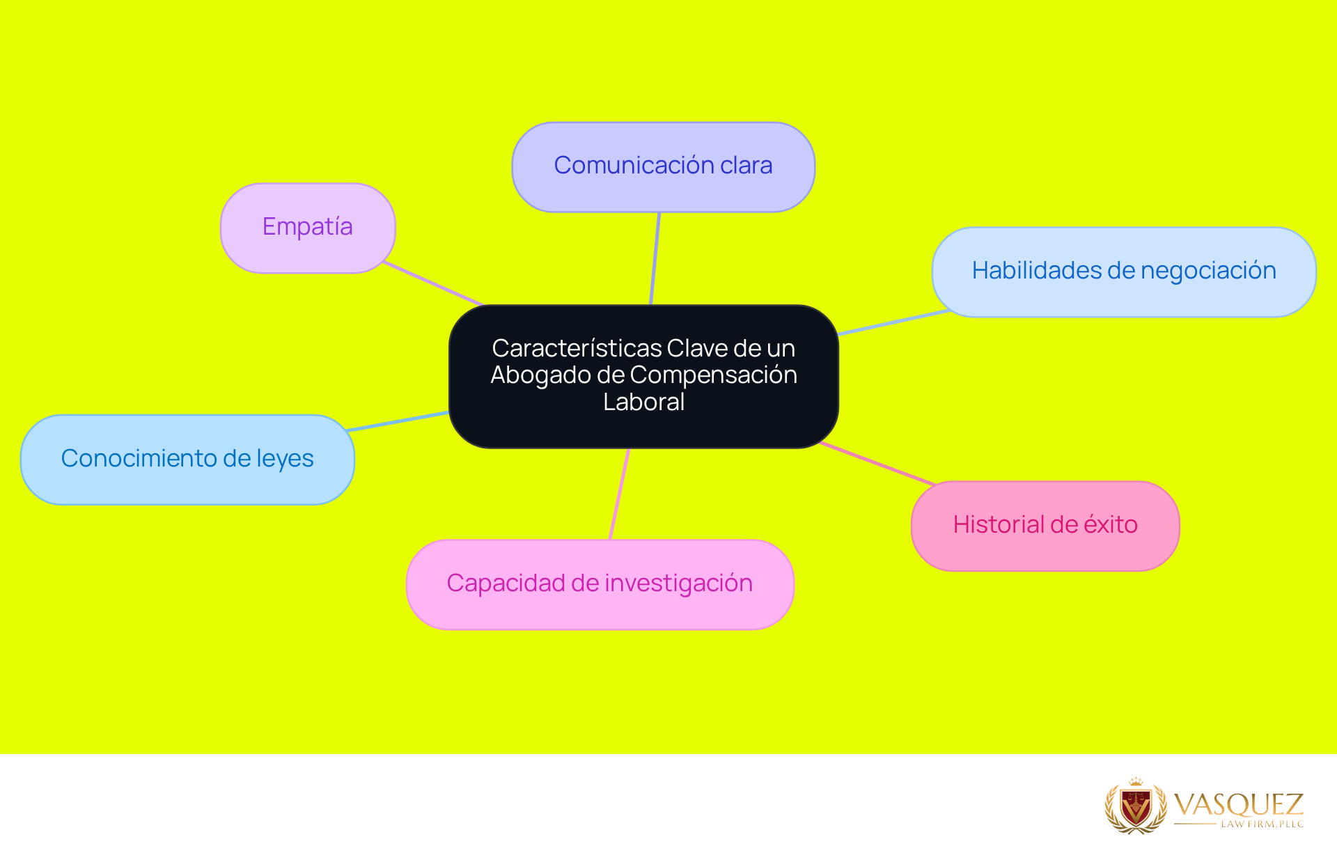 El nodo central representa el tema principal, y las ramas muestran las características que hacen a un abogado efectivo en compensación laboral. Cada rama destaca un aspecto importante que los clientes deben considerar.