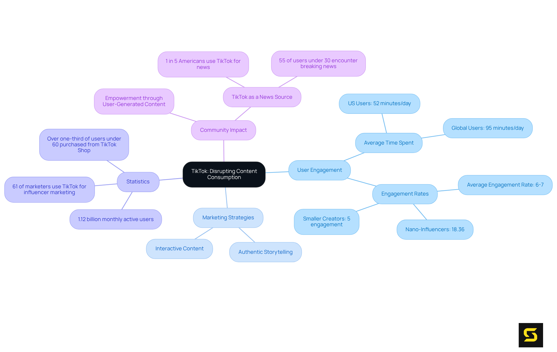 The central node represents TikTok's influence, with branches showing how it affects user engagement, marketing strategies, and community dynamics. Each branch highlights key points and statistics that illustrate TikTok's role in modern content consumption.