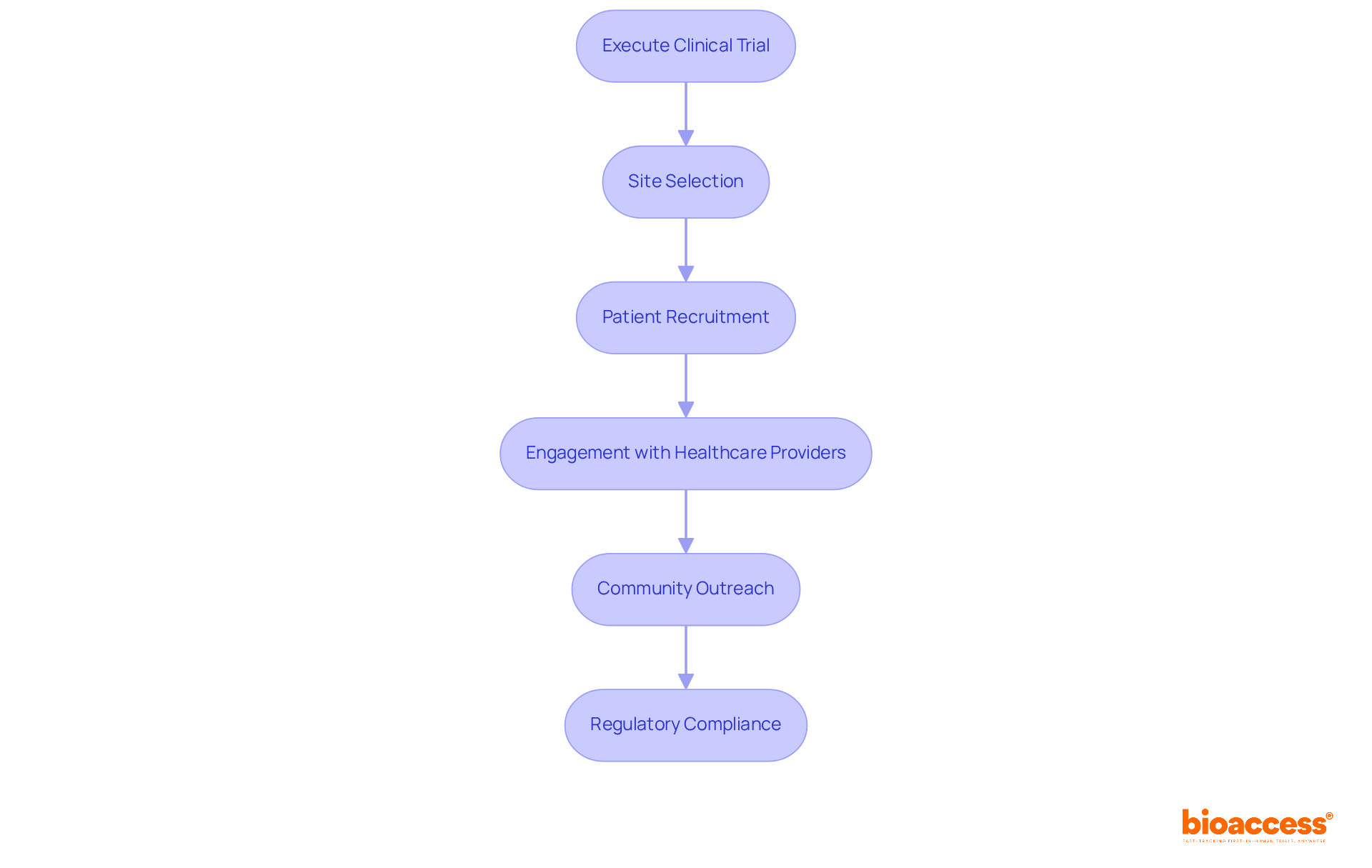 This flowchart outlines the steps to execute a clinical trial effectively. Each box represents a key action, and the arrows show how these actions are interconnected. Follow the flow to understand how to move from site selection to successful patient recruitment and compliance. This flowchart outlines the steps to execute a clinical trial effectively. Each box represents a key action, and the arrows show how these actions are interconnected. Follow the flow to understand how to move from site selection to successful patient recruitment and compliance.