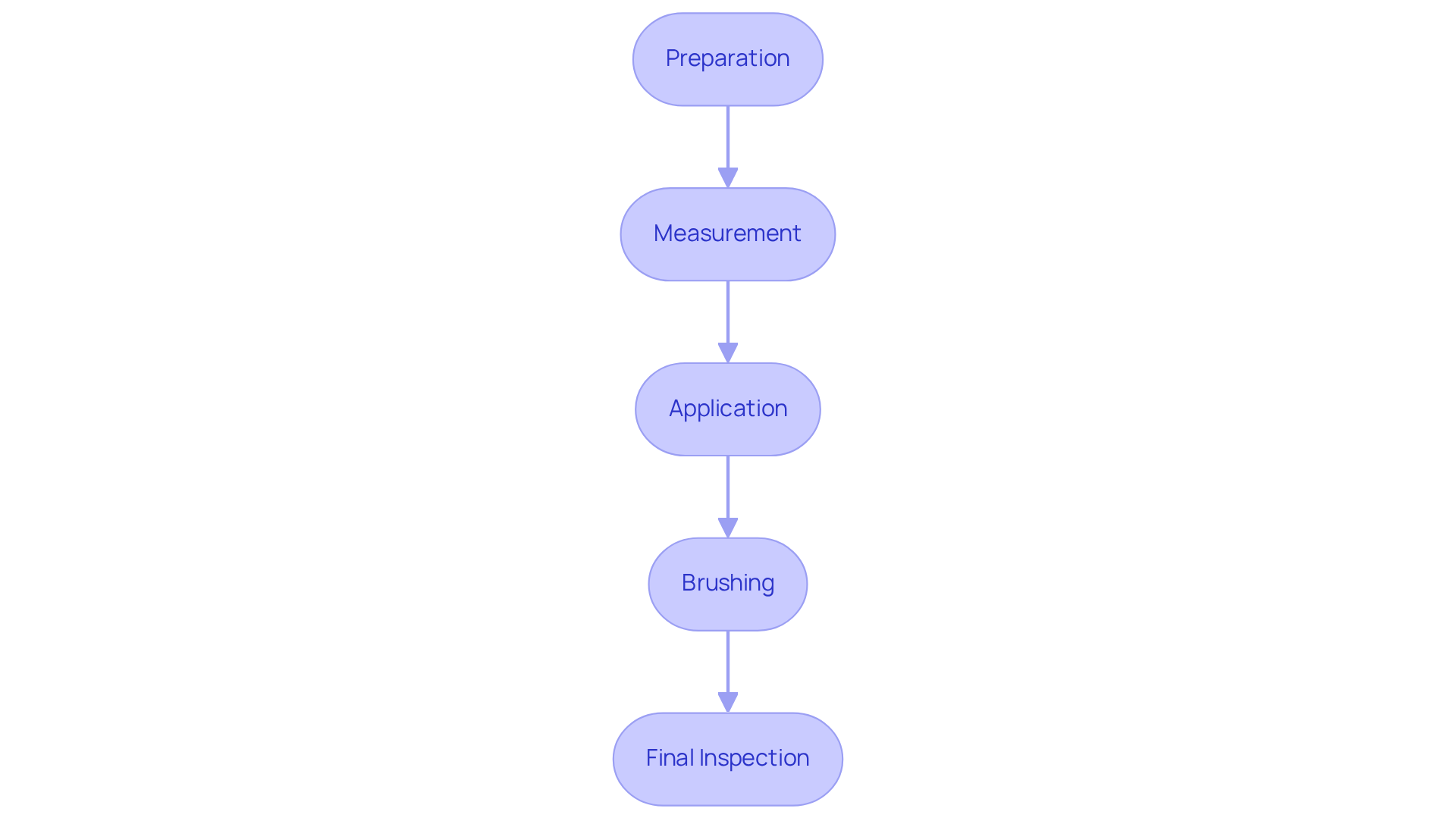 Each box represents a step in the process of applying silica granules. Follow the arrows to see how to move from one step to the next for optimal results.
