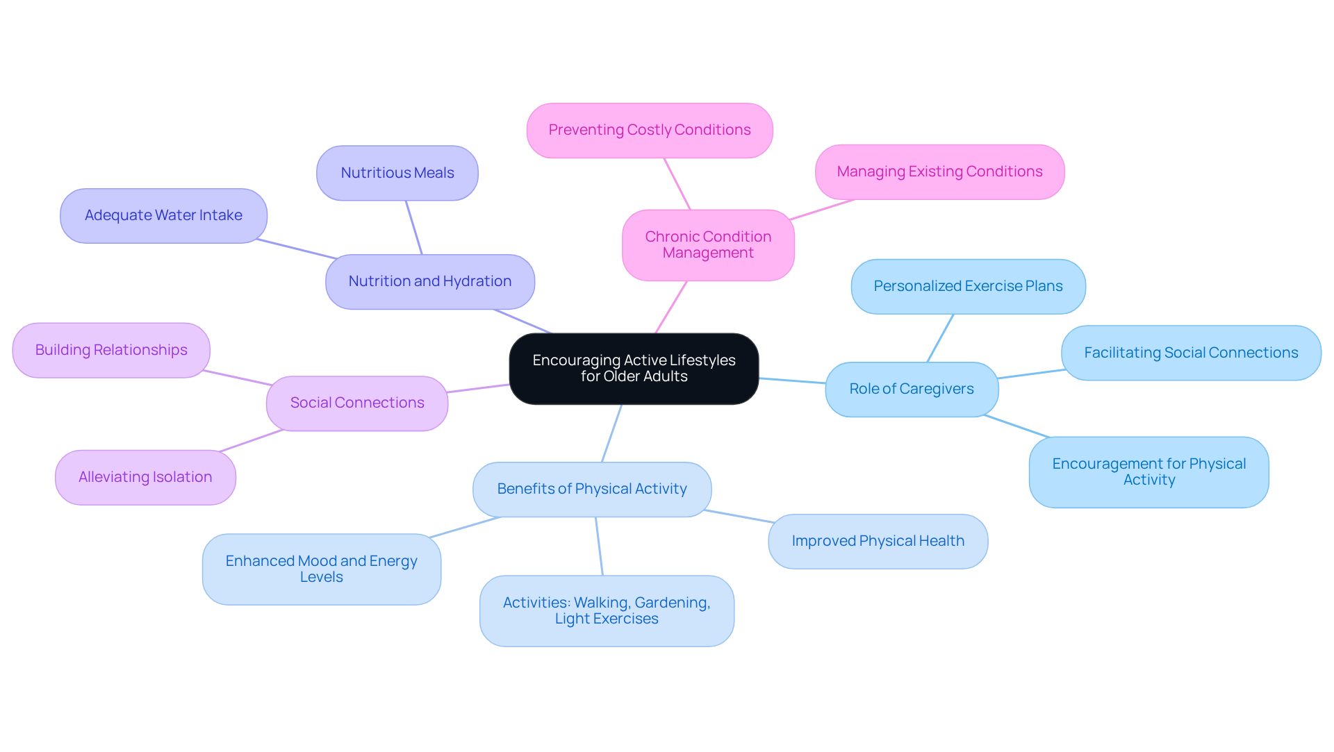 The mindmap illustrates how caregivers support older adults in becoming more active and healthy. Each branch highlights a key area of focus, showing how physical activity, nutrition, and socialization come together to improve the well-being of older adults.