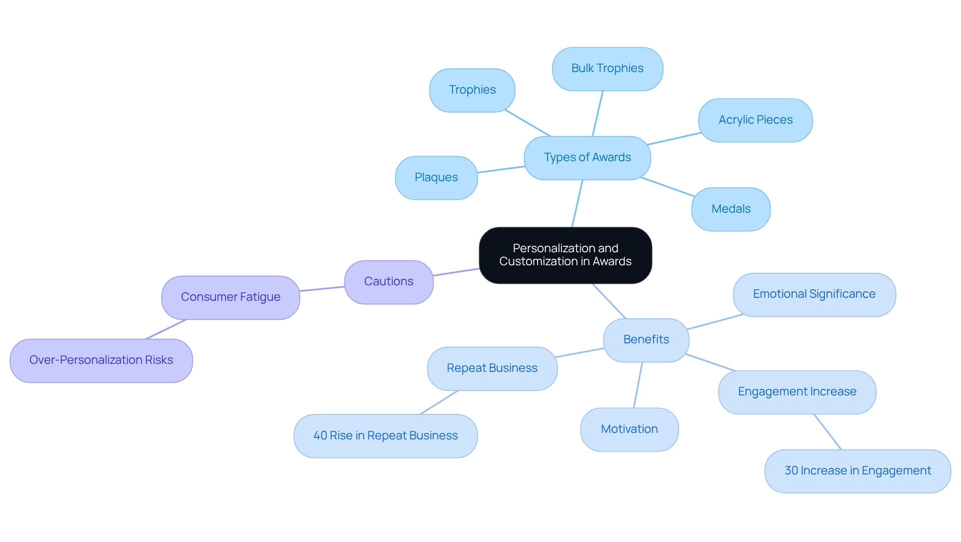 This mindmap illustrates how personalization enhances awards. Start at the center with the main idea, then explore the different types of awards, their benefits, and important cautions to consider. Each branch shows how these elements connect to the overall theme of creating meaningful recognitions.