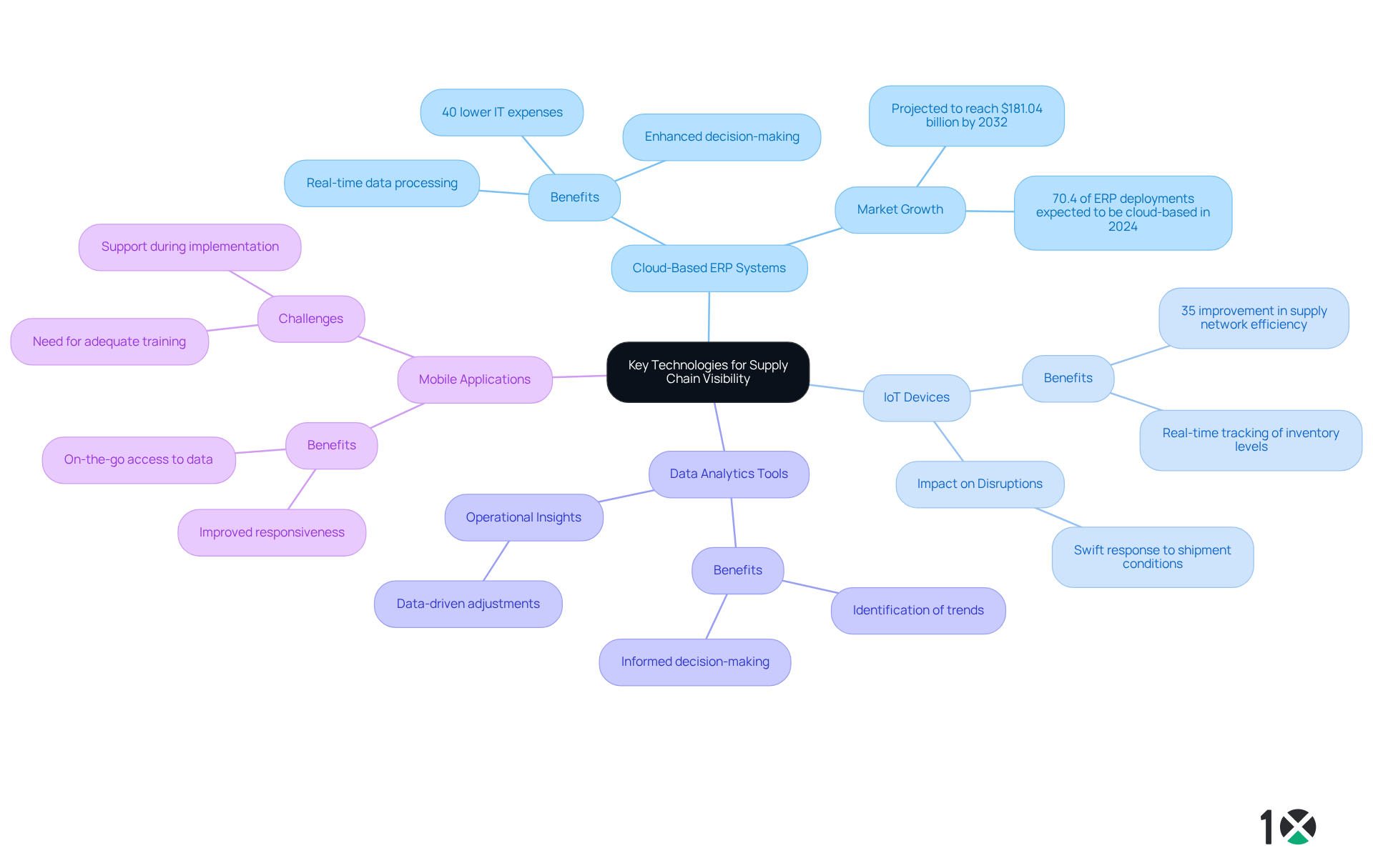 The center represents the main focus on technologies, and each branch shows a specific technology with its benefits. The more detailed the sub-branches, the deeper the insights into how each technology contributes to supply chain improvement.