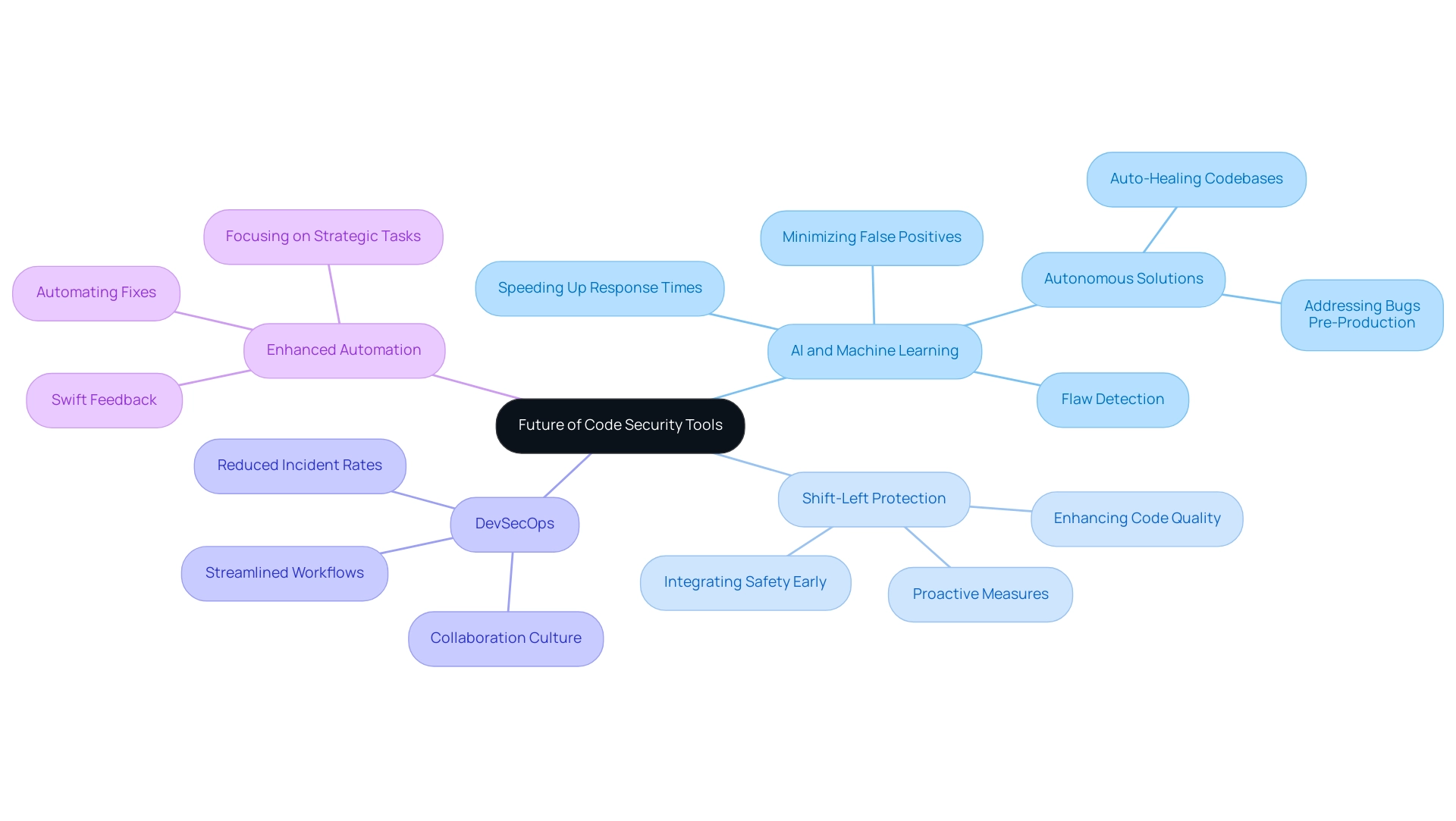 The central node represents the overarching theme, with branches detailing each trend and sub-branches explaining their implications.