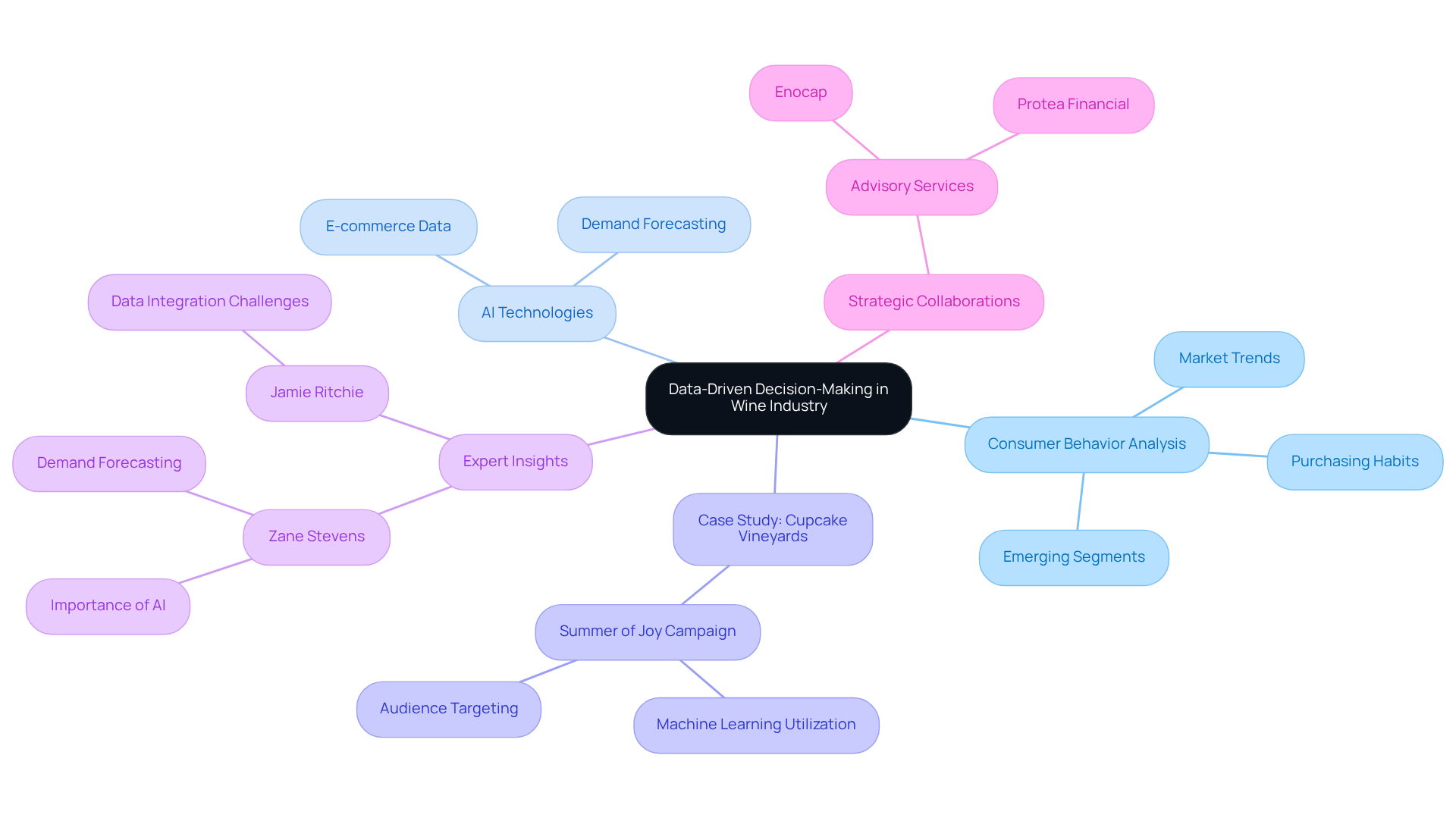 The central node represents the main theme. Each branch points to key areas of focus, showing how they relate to data-driven strategies. Sub-branches provide more detail about specific topics or case studies.