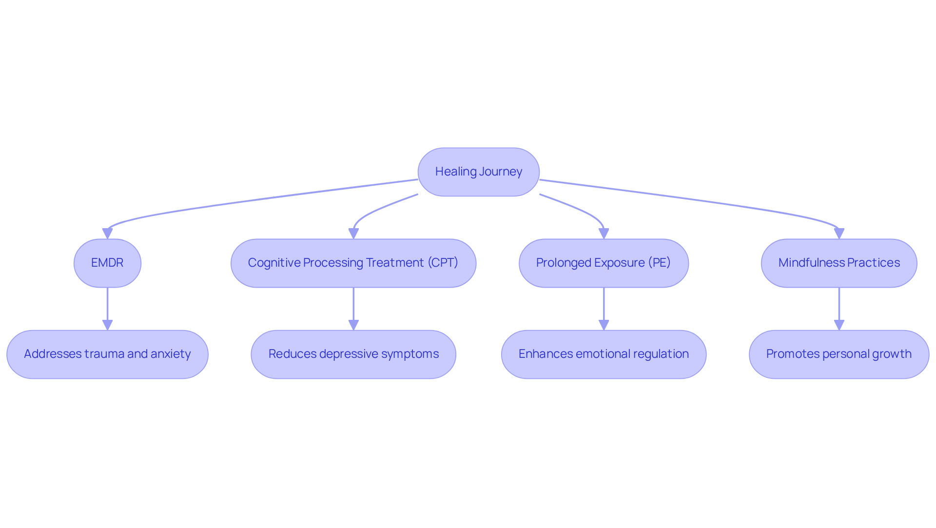 This flowchart illustrates the different paths available in your healing journey. Each therapy option leads to specific benefits, helping you understand how they can support your recovery from depression and trauma.