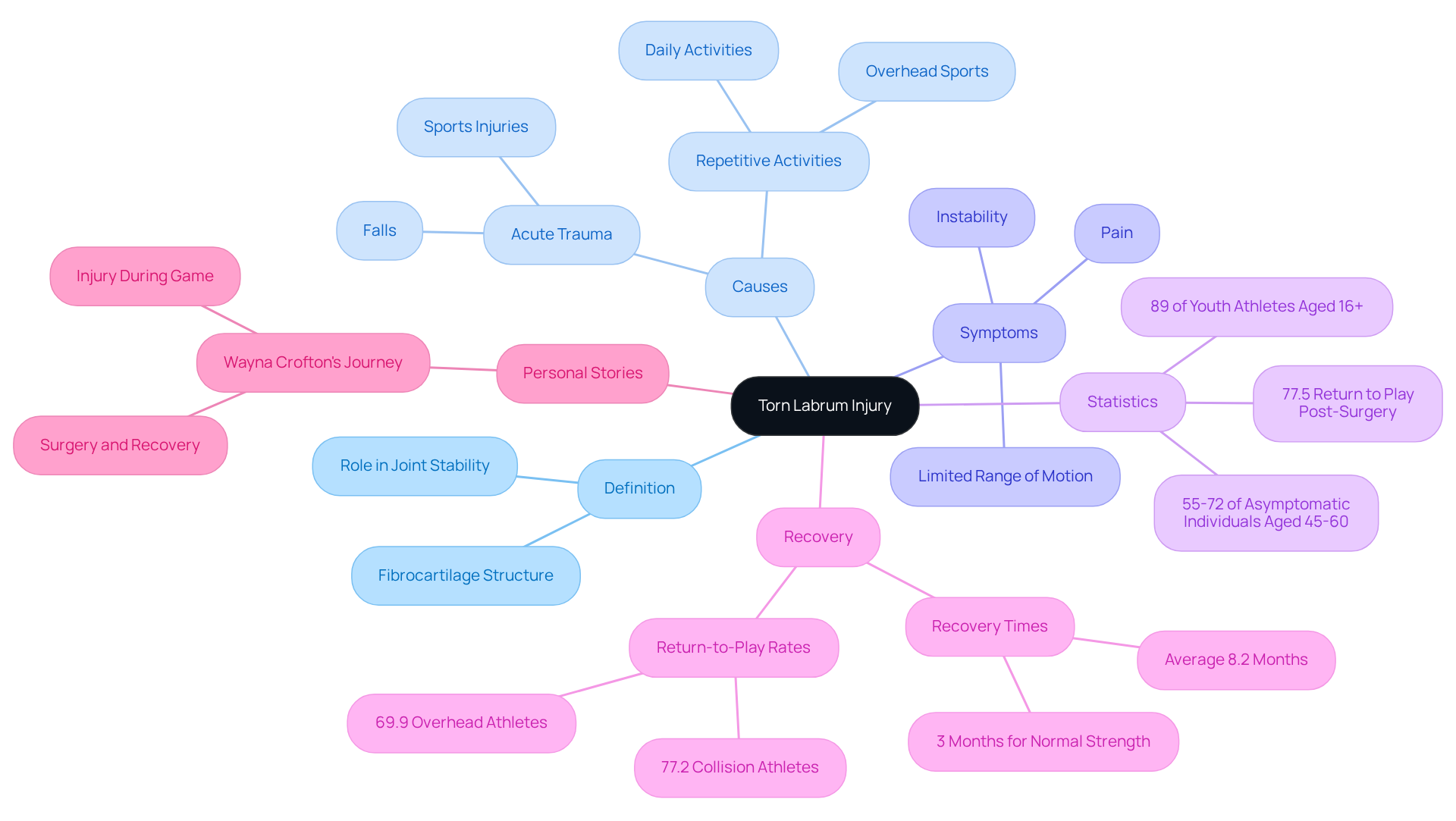 This mindmap helps you explore the different aspects of torn labrum injuries. Start at the center with the definition, then follow the branches to learn about causes, symptoms, statistics, recovery, and personal stories. Each branch gives you a deeper understanding of how this injury affects athletes and active individuals. This mindmap helps you explore the different aspects of torn labrum injuries. Start at the center with the definition, then follow the branches to learn about causes, symptoms, statistics, recovery, and personal stories. Each branch gives you a deeper understanding of how this injury affects athletes and active individuals.