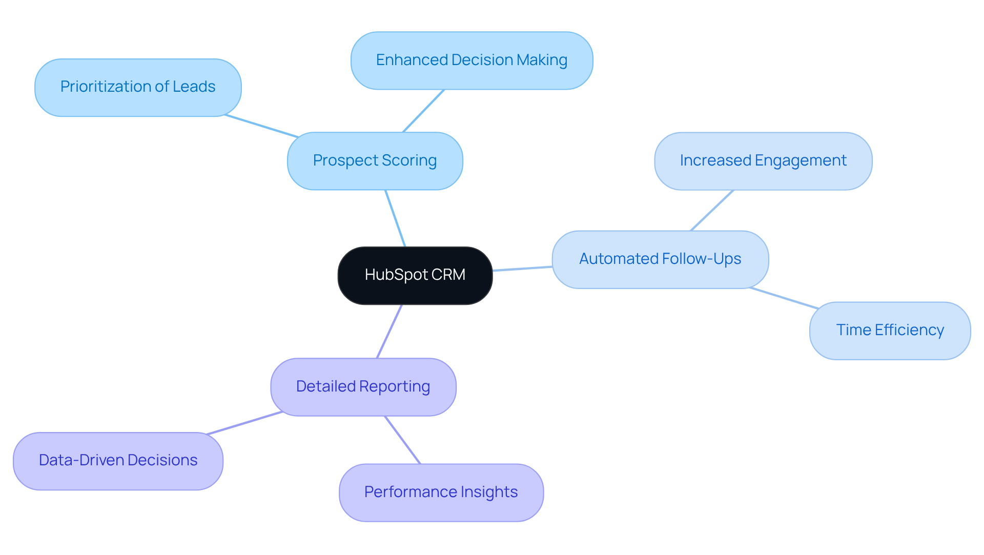 Start at the center with HubSpot CRM, then explore each branch to see the key features that help in tracking leads effectively.
