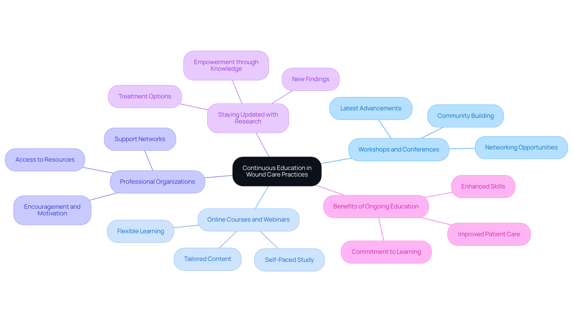 This mindmap illustrates the various ways healthcare professionals can pursue ongoing education in wound care. Each branch represents a different method of learning, and the sub-branches highlight specific actions or benefits associated with each method. Follow the branches to see how they connect to the central theme of enhancing skills and patient care.