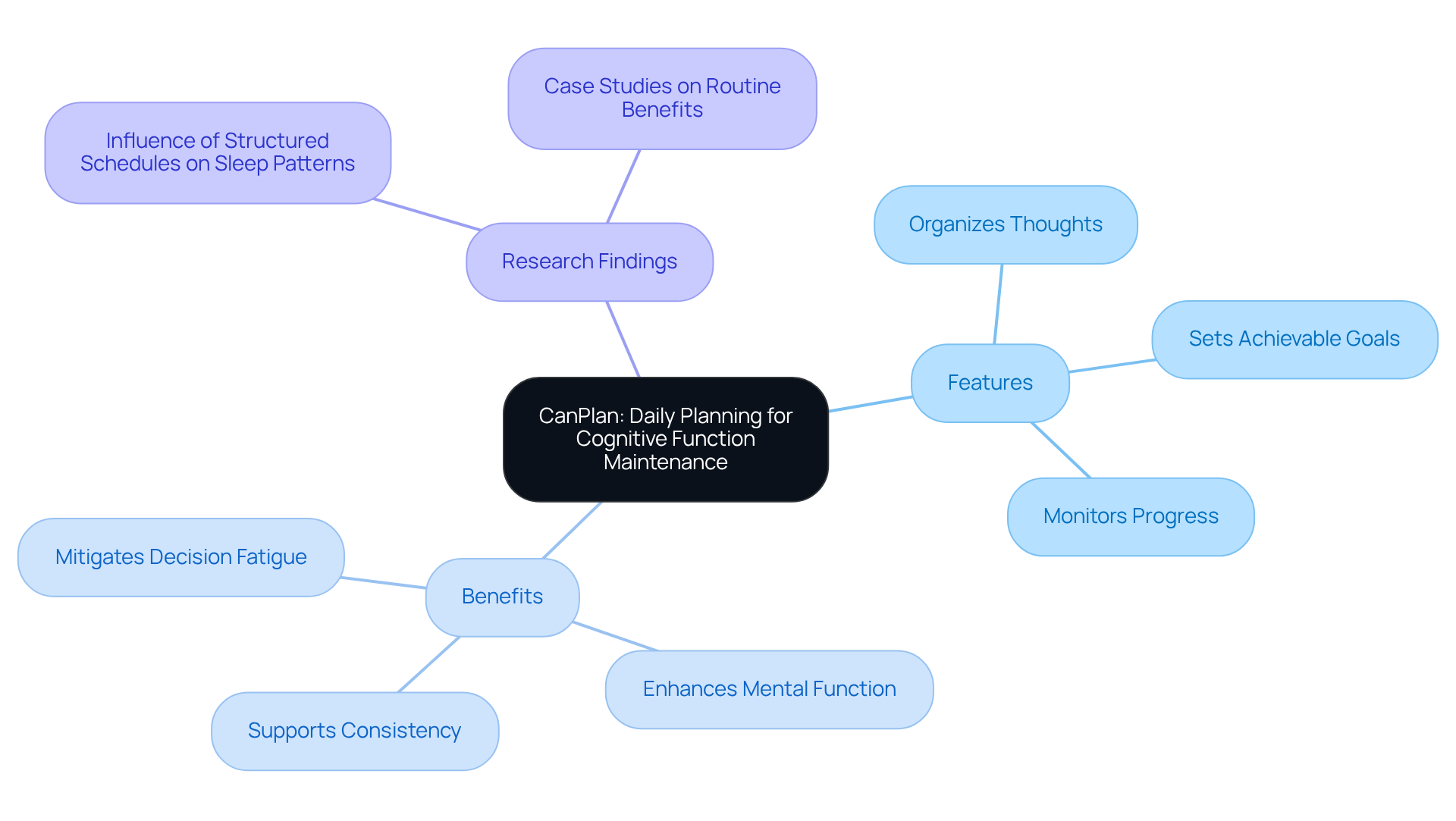 The central node represents CanPlan, while the branches show its features, benefits, and supporting research. Each branch helps you understand how CanPlan contributes to maintaining cognitive health in older adults.