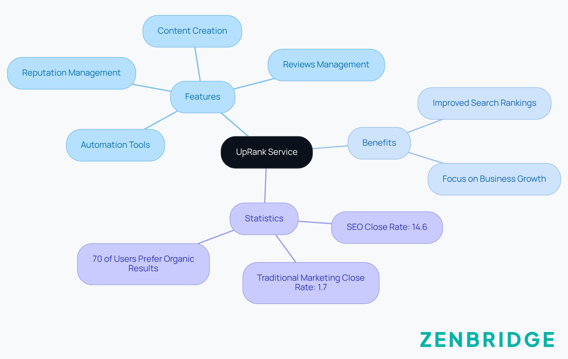 The center node represents the UpRank service. Each branch shows key features, benefits for businesses, and important statistics that demonstrate why local SEO is essential.