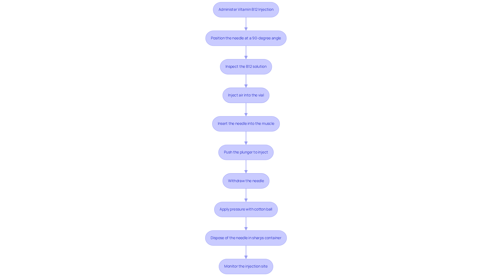 Follow the arrows to see each step in the injection process. Each box represents an action you need to take, from preparing the injection to monitoring the site afterward. This flowchart helps you visualize the entire procedure, making it easier to remember and follow.