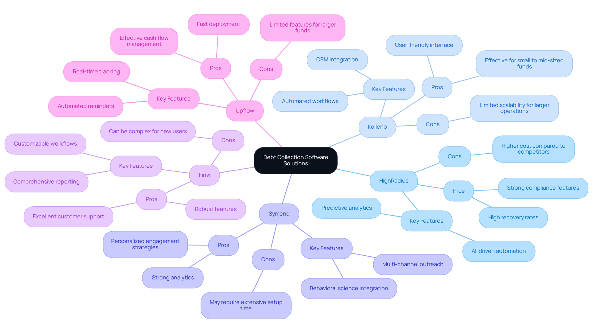 This mindmap shows different debt collection software options. Each main branch represents a software solution, and the sub-branches detail their features, advantages, and disadvantages. Use this map to quickly see how each option stacks up against the others.