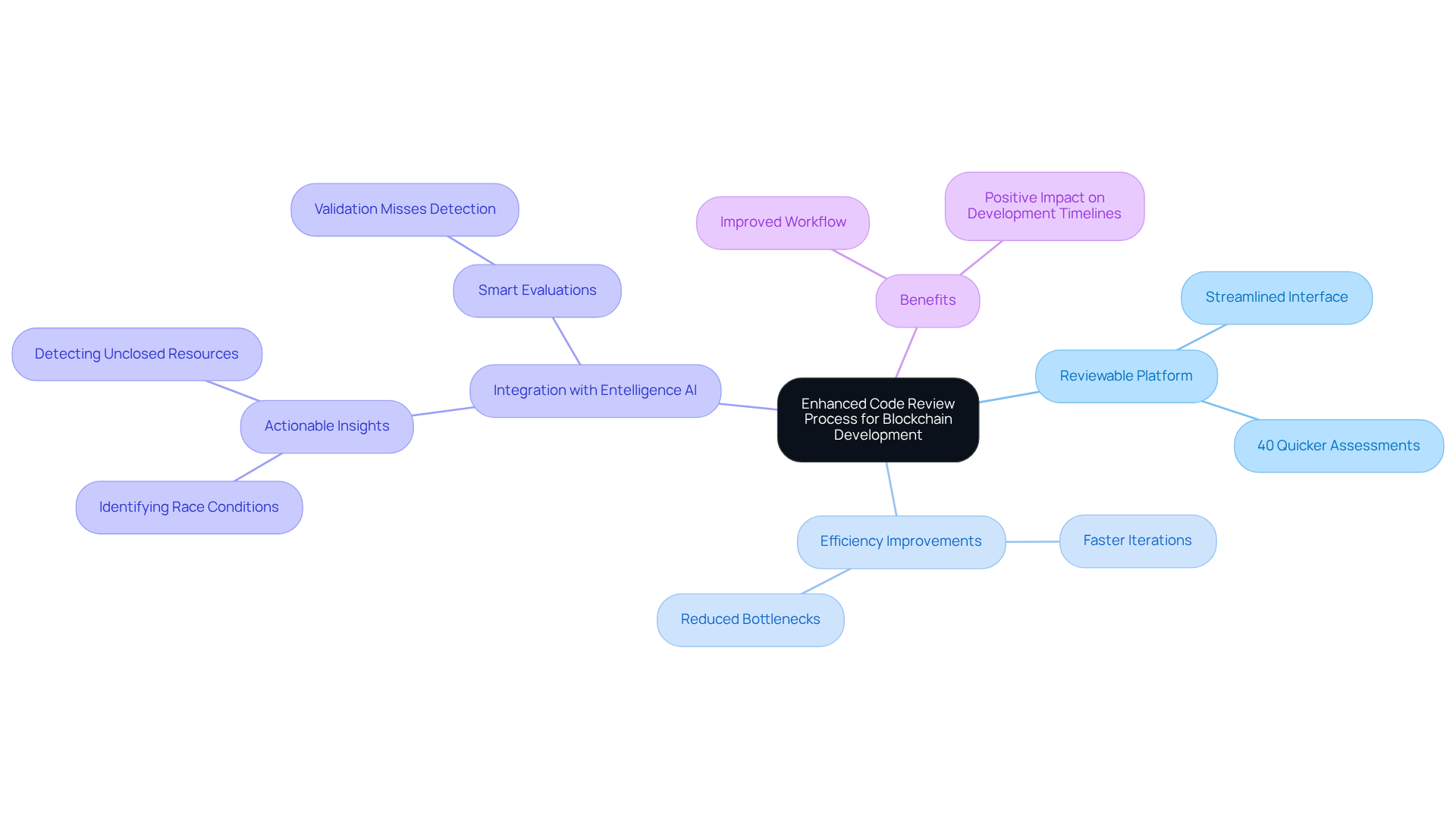 The center represents the main topic, while branches show key features and benefits of using Reviewable and Entelligence AI in blockchain development. Follow the branches to understand how each component contributes to improving the code review process.