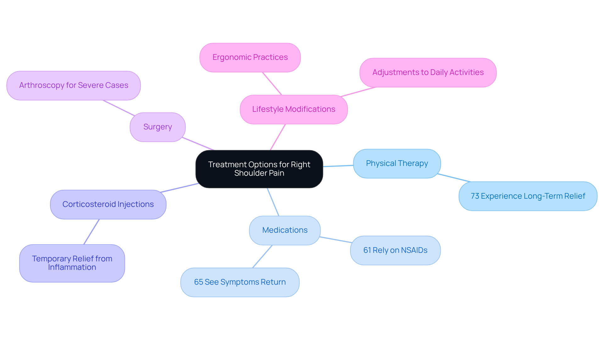 The central node represents the main topic, while each branch shows a different treatment option. The sub-branches provide additional details and statistics, helping you understand the effectiveness of each option.