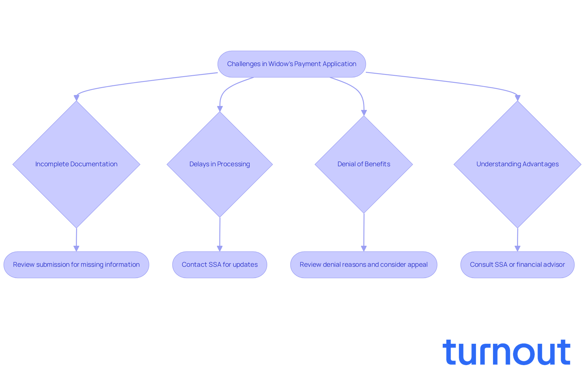 Each box represents a challenge you might face when applying for widow's payment. Follow the arrows to see the strategies that can help you overcome these challenges.