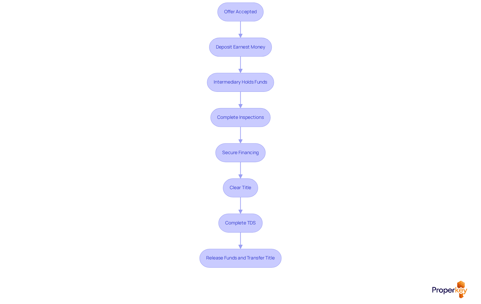 This flowchart outlines the steps involved in the escrow process during a home sale. Start at the top with the accepted offer and follow the arrows down to see how the transaction progresses through each stage until the funds are released and the title is transferred.