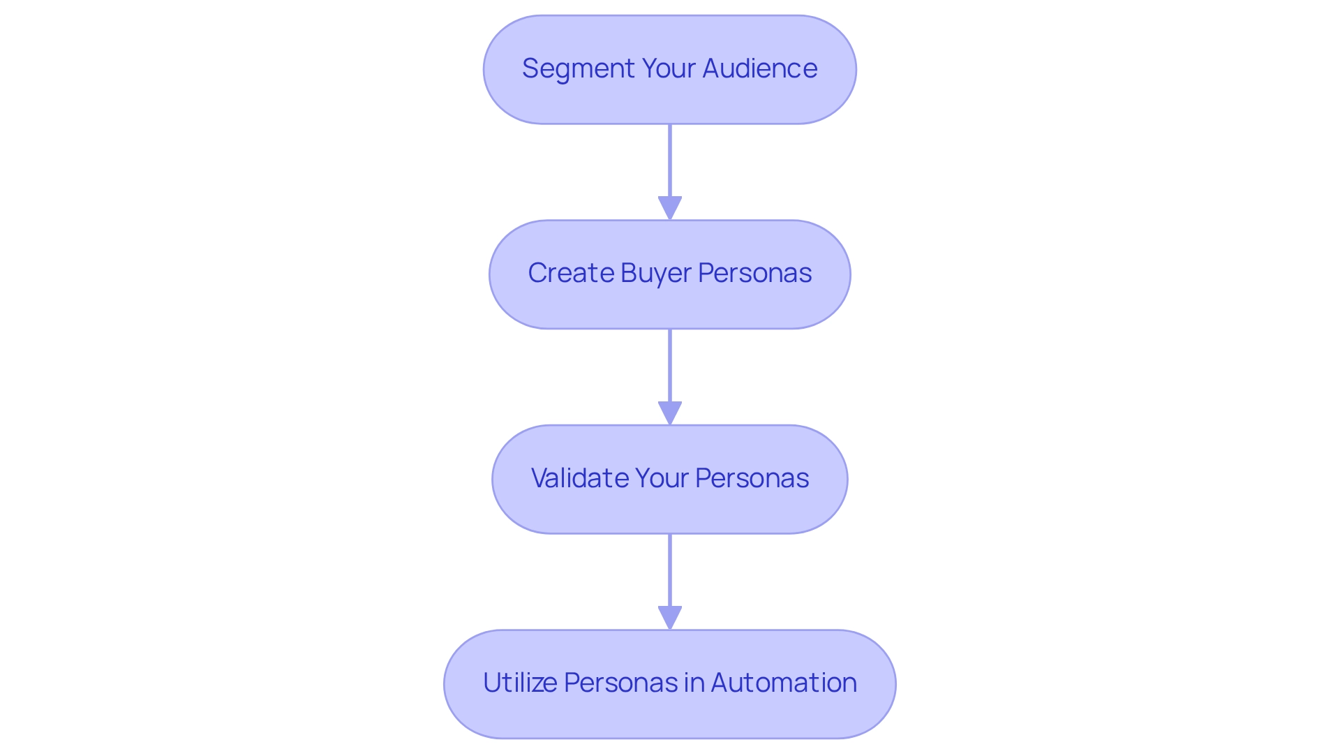 Each box represents a step in the process of defining your audience and buyer personas. The arrows indicate the sequential flow from one step to the next.