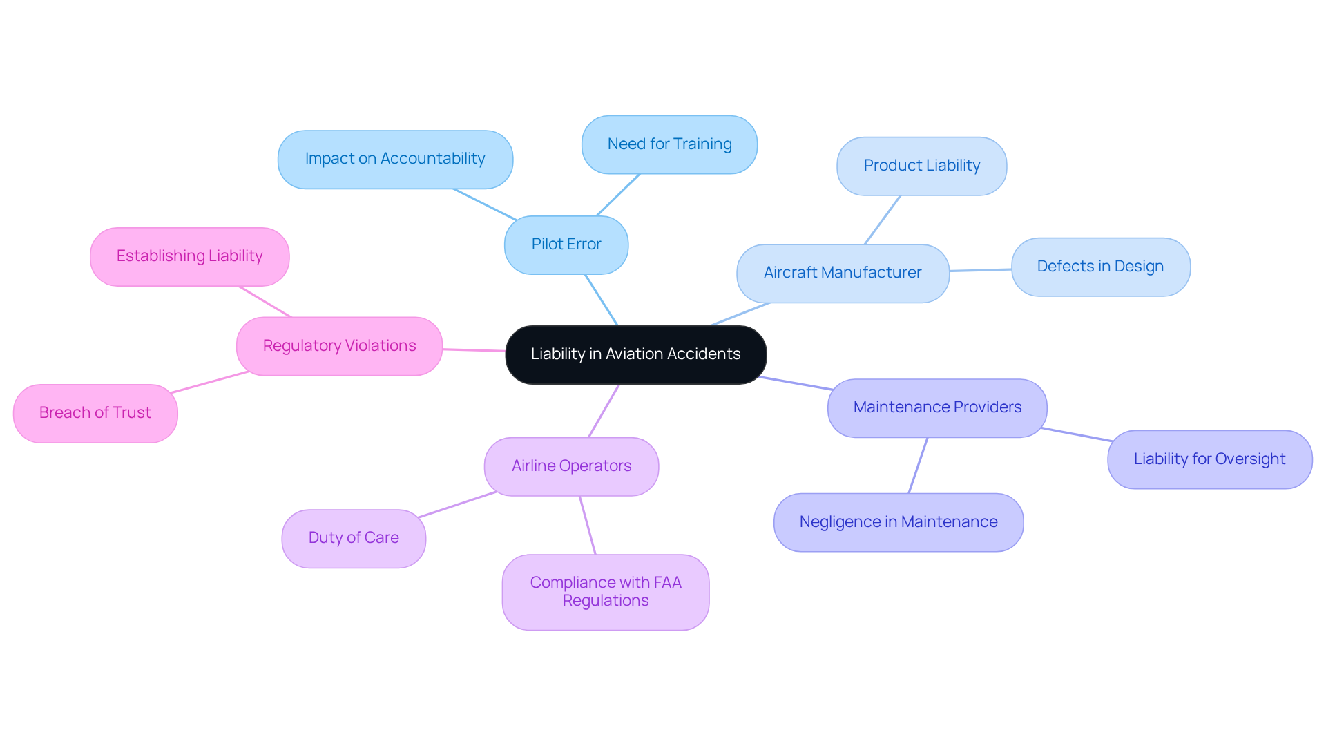 This mindmap illustrates the various factors that can impact accountability in aviation accidents. Each branch represents a different aspect of liability, helping you understand how they connect to the central theme of responsibility in these tragic situations. This mindmap illustrates the various factors that can impact accountability in aviation accidents. Each branch represents a different aspect of liability, helping you understand how they connect to the central theme of responsibility in these tragic situations.