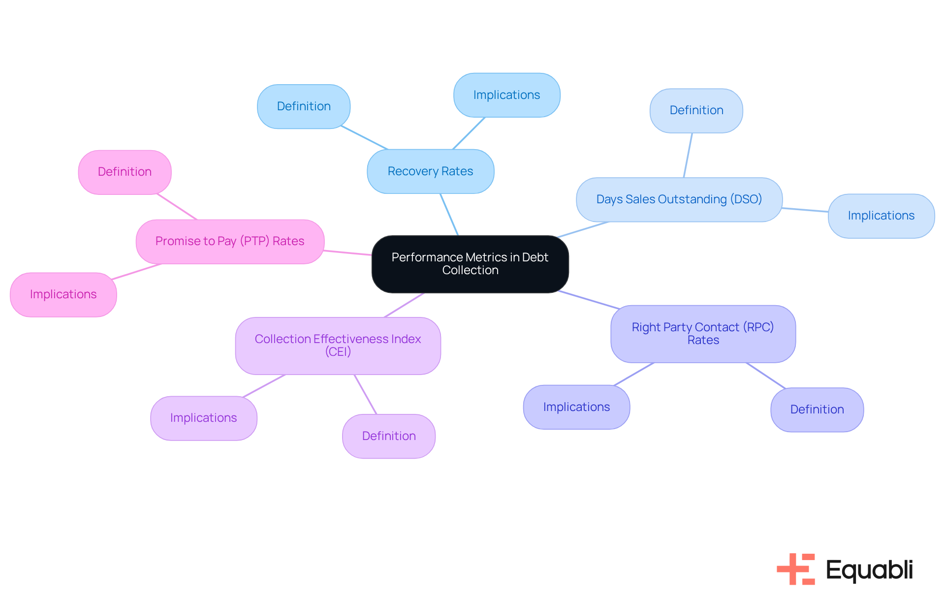 In this mindmap, the central topic is performance metrics, and each branch represents a key indicator used to assess effectiveness in debt collection. Explore the branches to understand the significance of each metric.