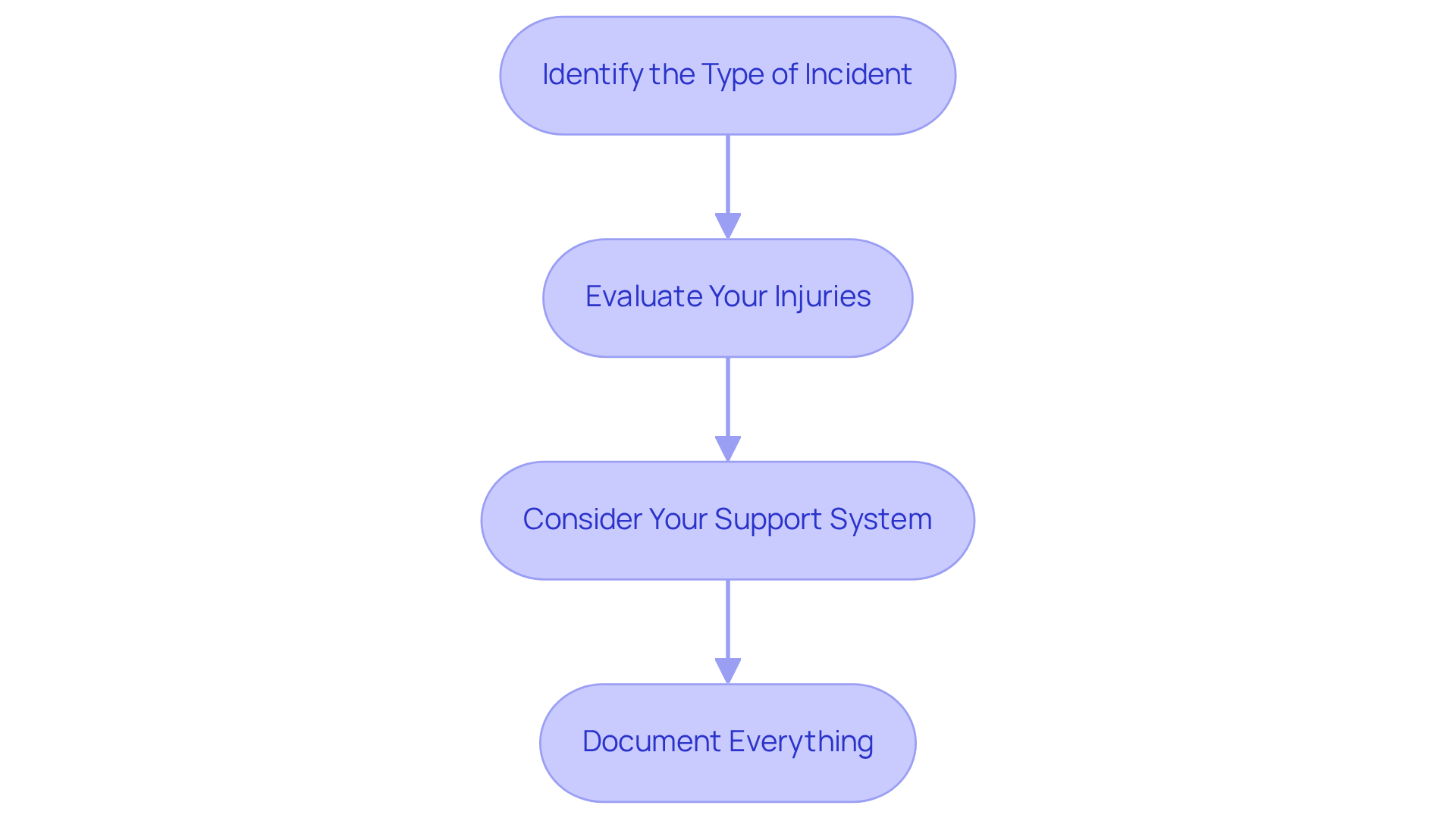 Each box represents a step you should take after an aviation incident. Follow the arrows to see the order in which to approach your recovery and legal considerations.