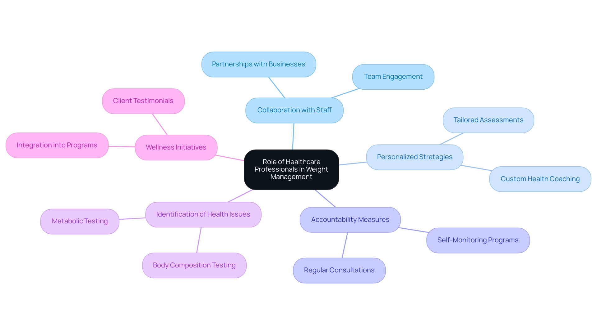 The central node represents the overall theme, with branches indicating key roles and sub-branches detailing specific services and outcomes.