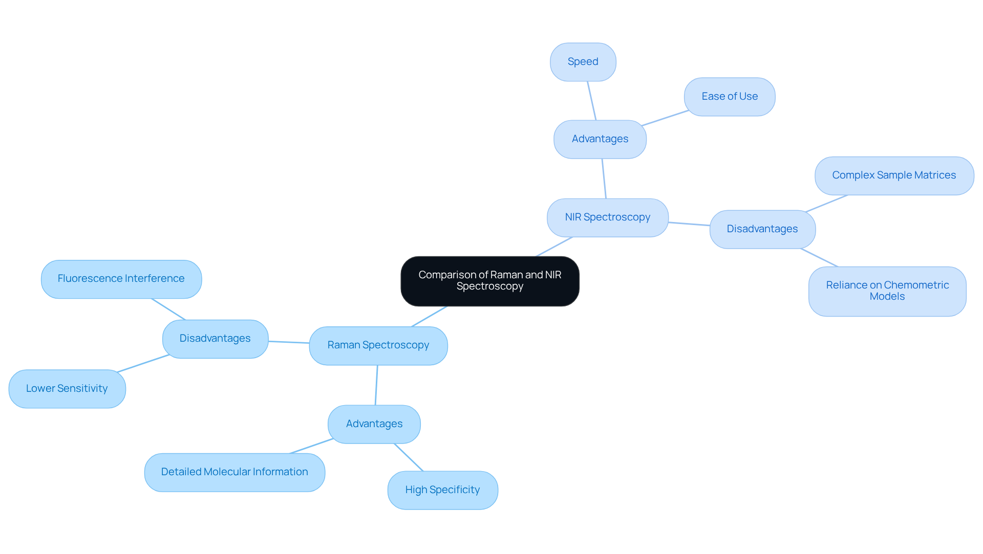 This mindmap shows the key points in comparing Raman and NIR spectroscopy. Start at the center with the main topic, then follow the branches to see the strengths and weaknesses of each technique. The advantages are listed on one side and the disadvantages on the other, helping you quickly grasp the differences. This mindmap shows the key points in comparing Raman and NIR spectroscopy. Start at the center with the main topic, then follow the branches to see the strengths and weaknesses of each technique. The advantages are listed on one side and the disadvantages on the other, helping you quickly grasp the differences.