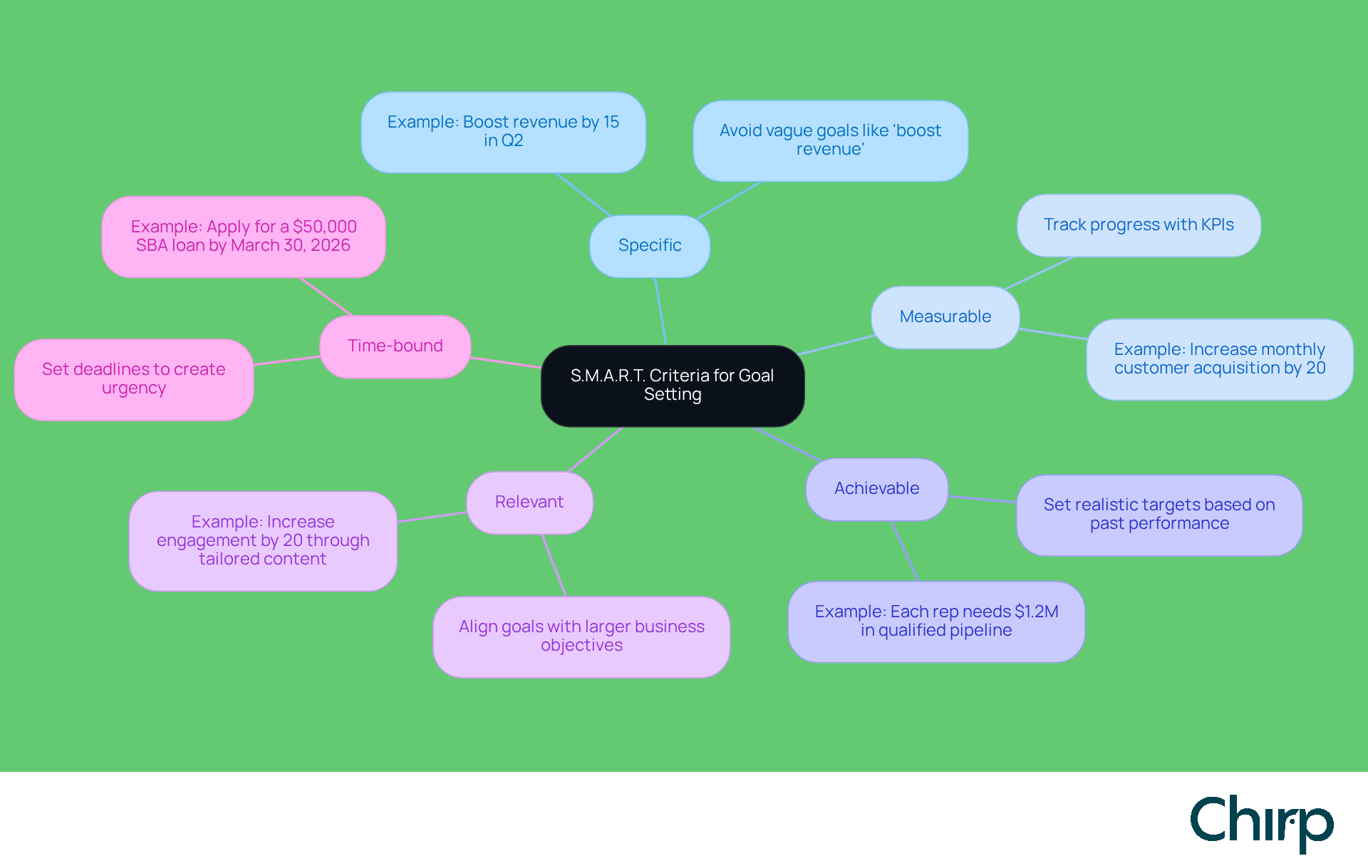 The central node represents the S.M.A.R.T. framework, while each branch shows a key criterion. Follow the branches to see examples and explanations that illustrate how to set clear and actionable sales goals.