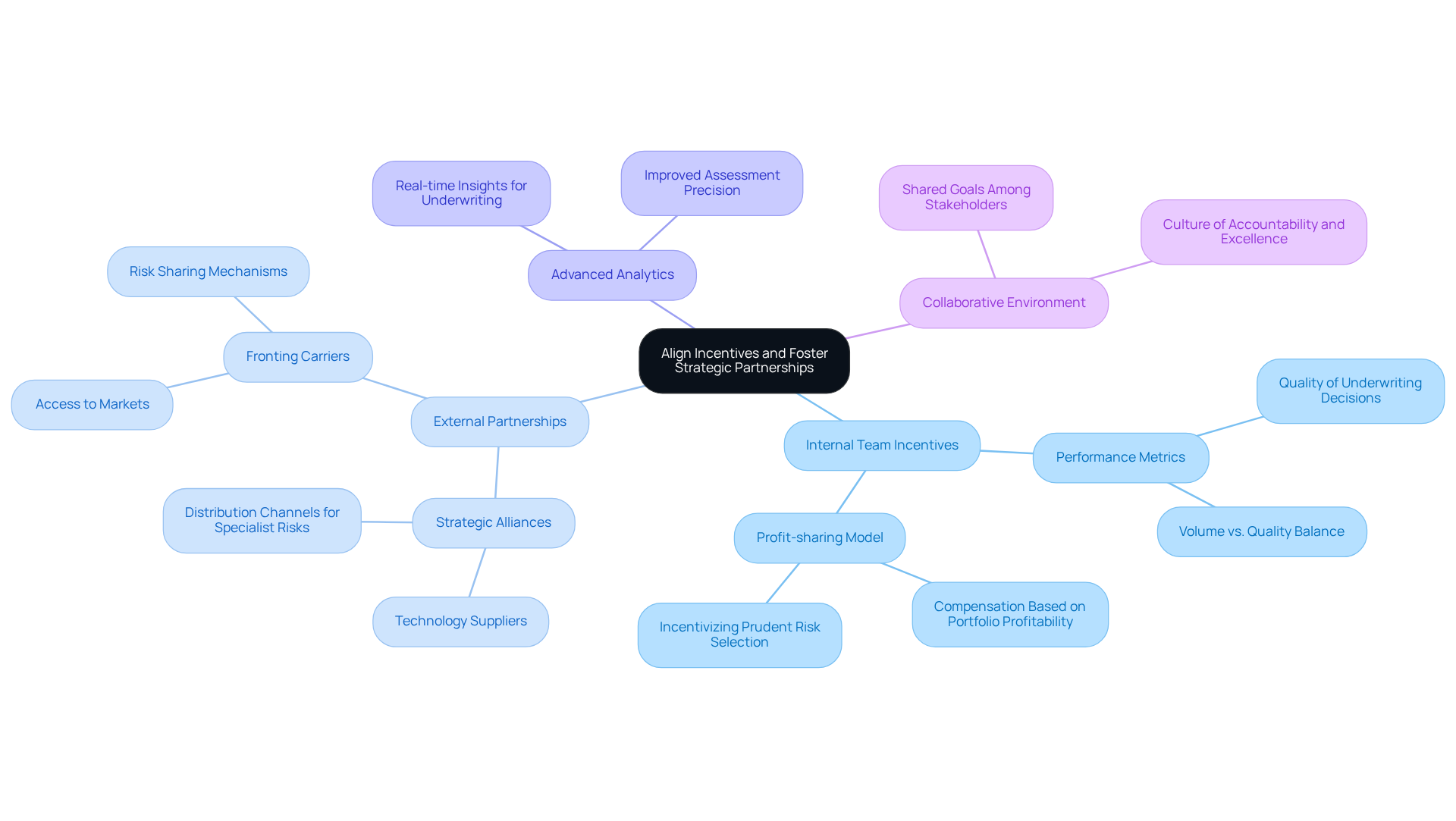 The central node represents the main theme, while the branches show different strategies and components that contribute to achieving long-term profitability. Each color-coded branch helps you see how various elements connect and support the overall goal.