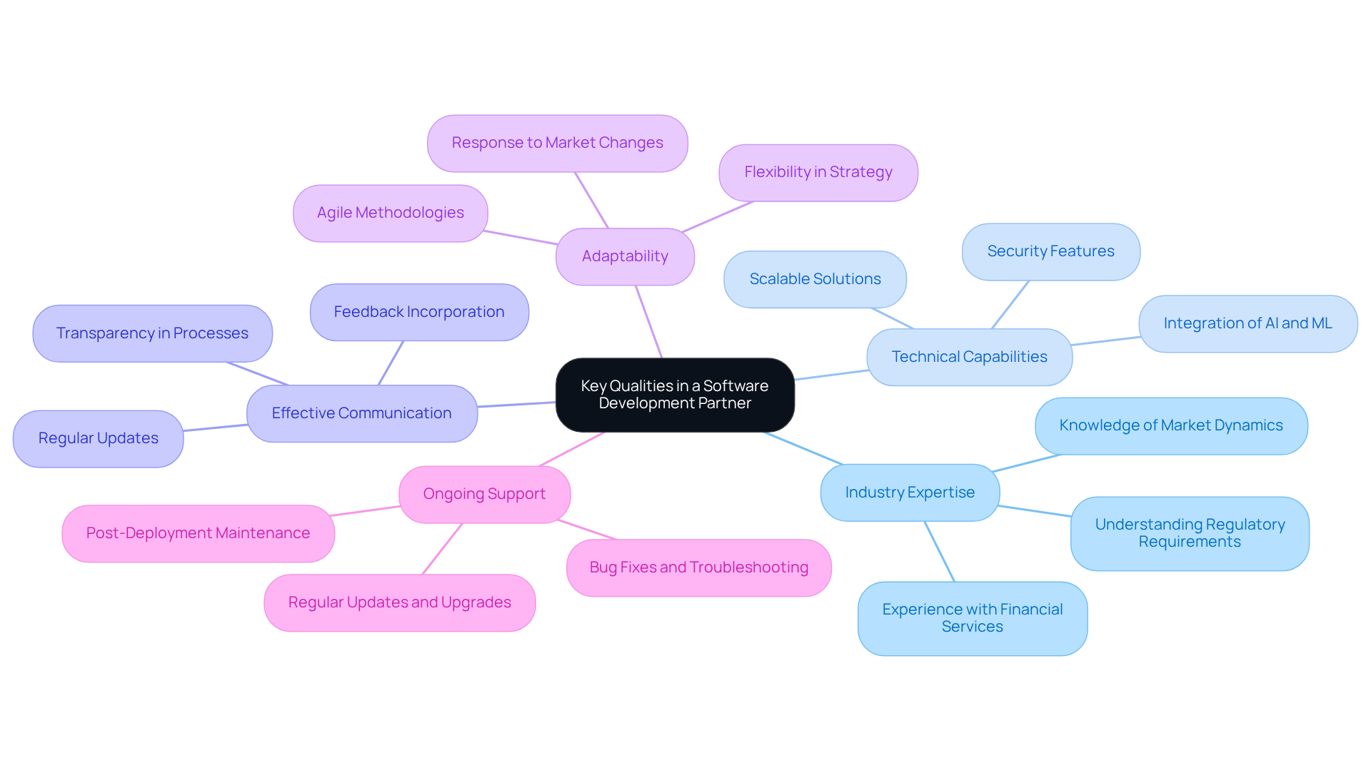 The center represents the main theme of key qualities, while each branch highlights a specific quality. Follow the branches to explore what makes a partner effective in the financial services software development landscape.