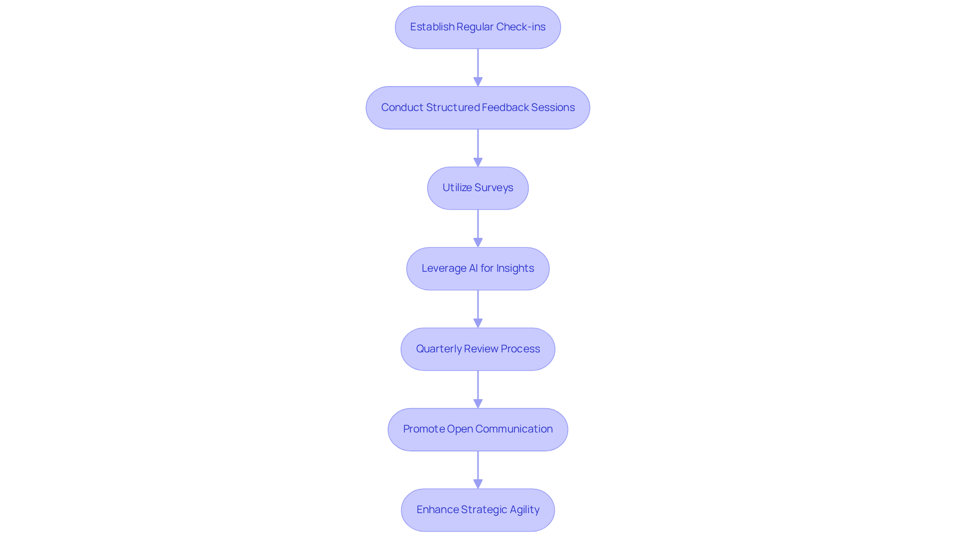 Each box represents a step in the feedback process. Follow the arrows to see how each action leads to the next, ultimately enhancing the organization's strategic agility. Each box represents a step in the feedback process. Follow the arrows to see how each action leads to the next, ultimately enhancing the organization's strategic agility.