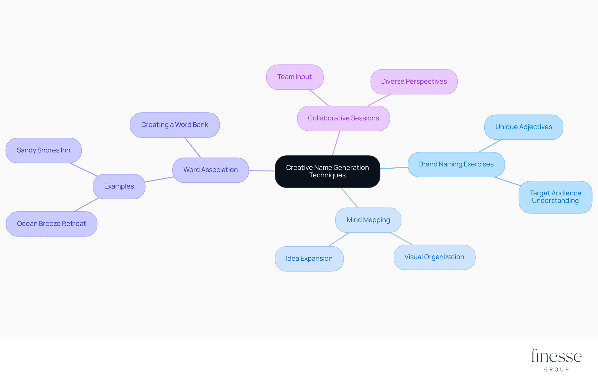 Start at the center with techniques for name generation, then follow the branches to see how each method contributes to crafting memorable and effective titles for your resort.