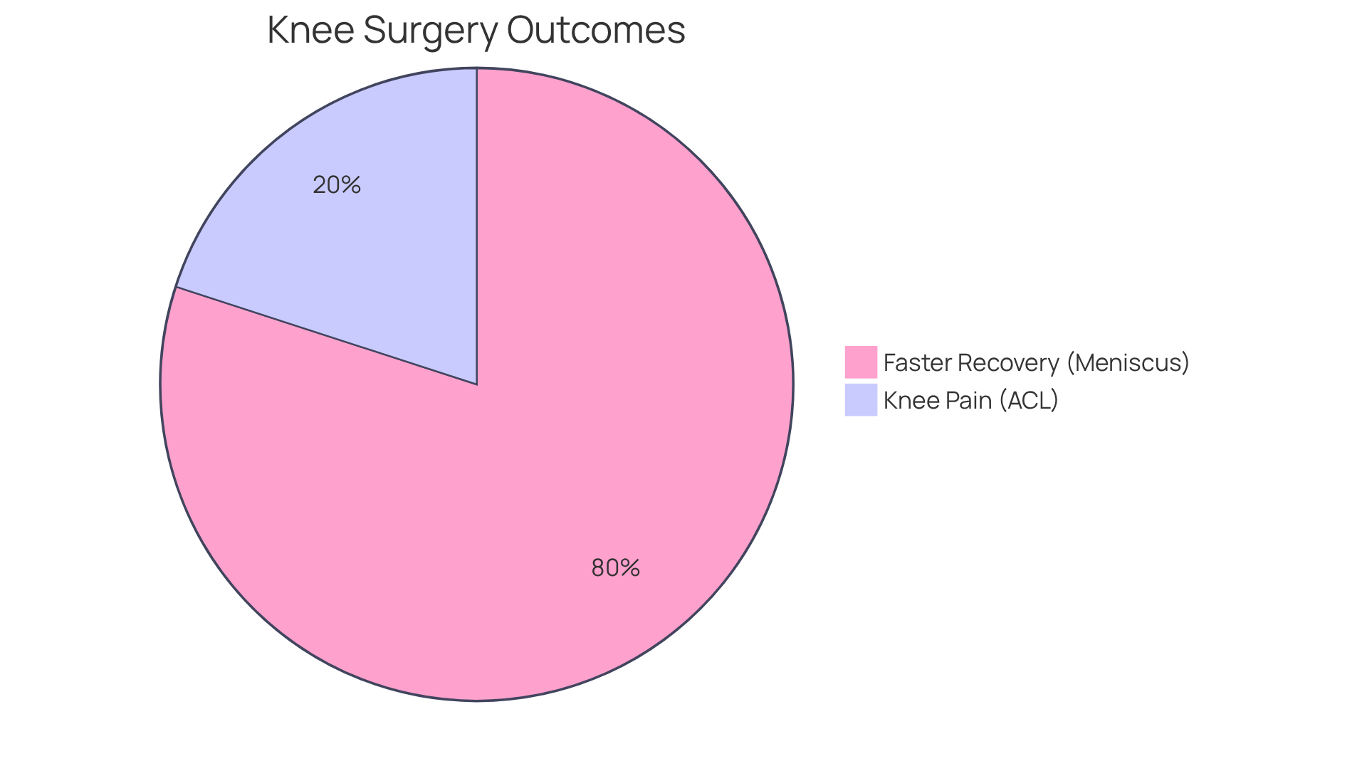 The blue section shows the percentage of people who still feel knee pain after ACL surgery, while the green section represents those who recover faster from meniscus surgery. The bigger the section, the more people fall into that category.