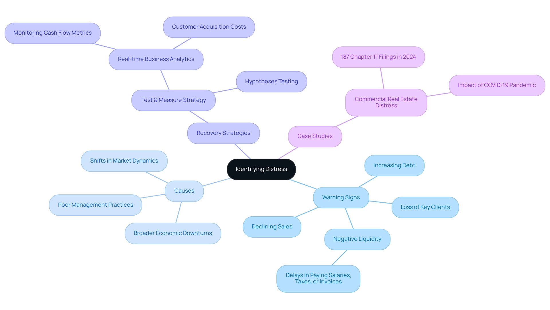 The central node represents the overall topic, with branches showing warning signs and their causes. Each color indicates a specific category of information.