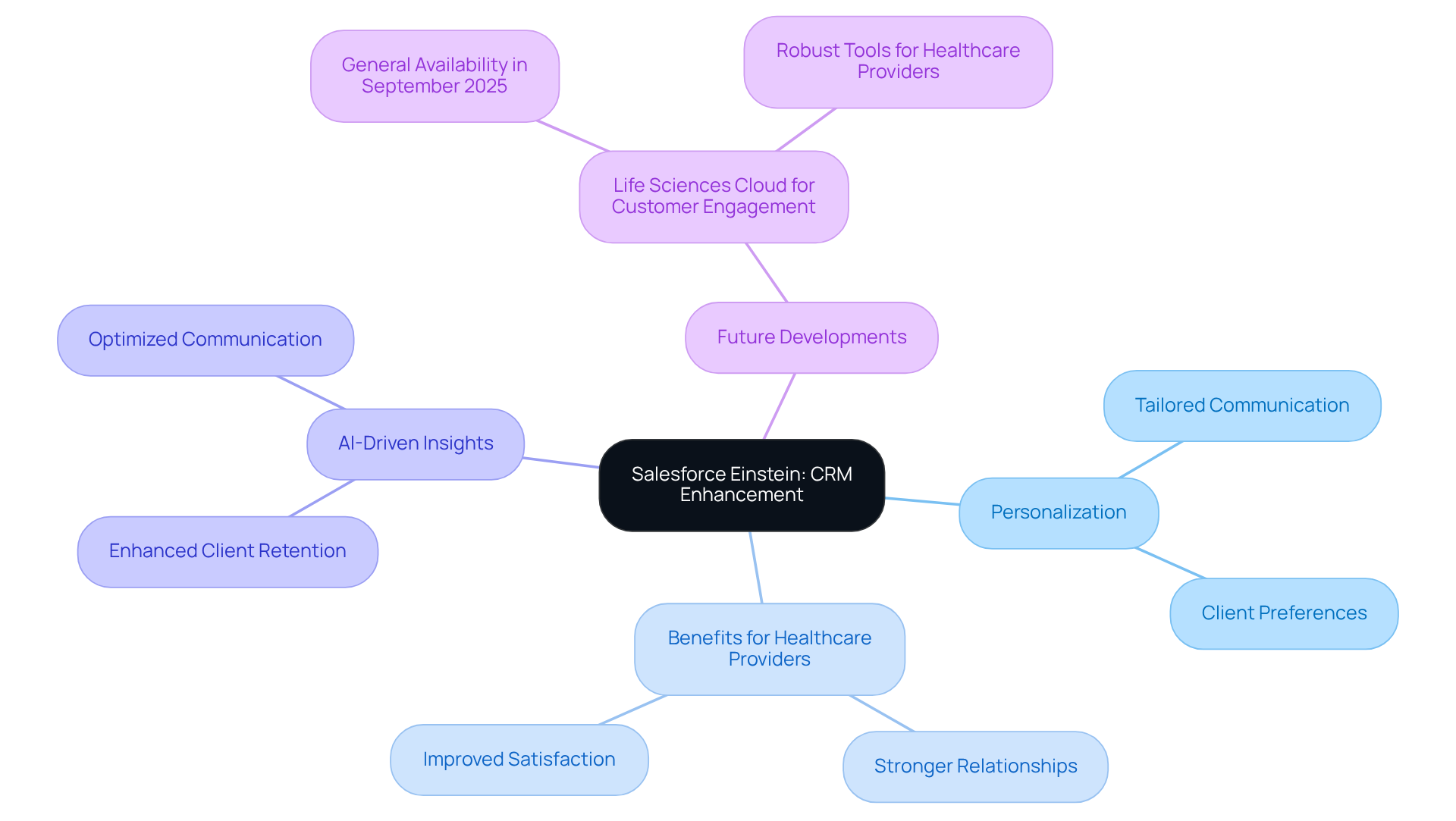 The central node represents Salesforce Einstein, while the branches show how it enhances CRM through personalization and other benefits. Each sub-branch provides more detail on specific aspects, helping you understand the overall impact.