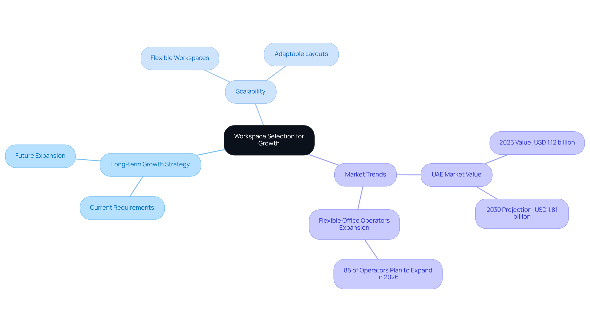 The central idea is about choosing the right workspace for growth. Each branch shows different aspects to consider, like current needs, flexibility, and market trends. Follow the branches to understand how they connect to the main goal of scalability.