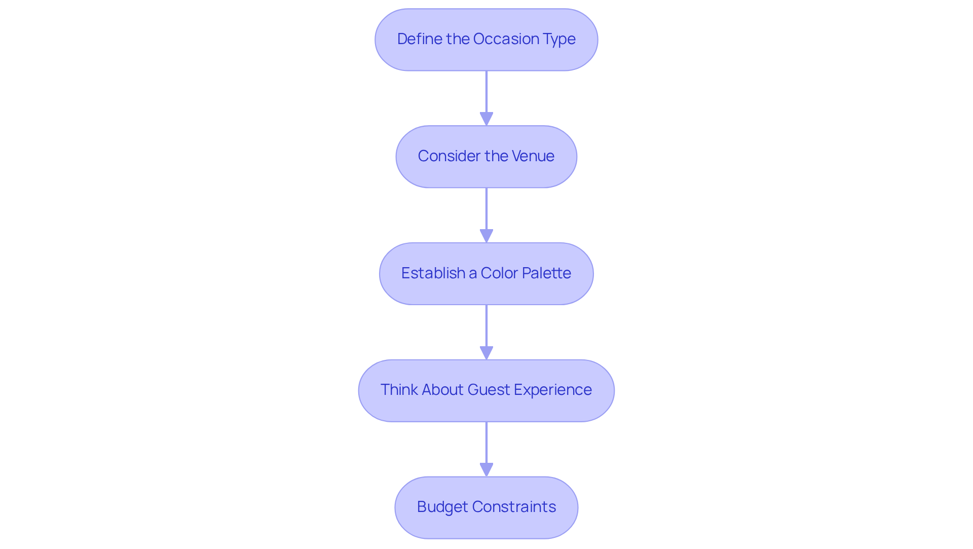 Each box represents a key consideration in choosing the right tablecloth for your event. Follow the arrows to see how each step builds on the previous one, ensuring a thoughtful selection process.