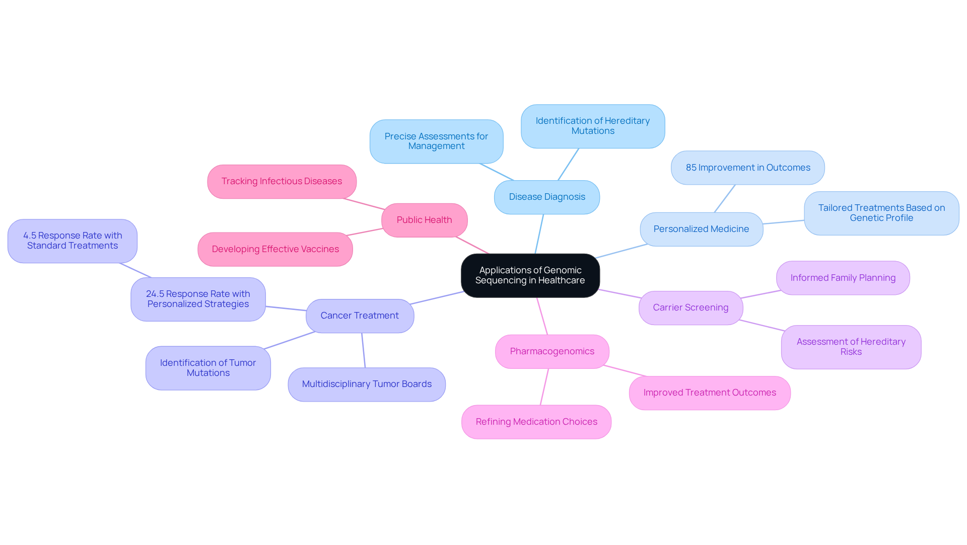 Master Genomic Sequence: Methods, Process, and Healthcare Applications ...