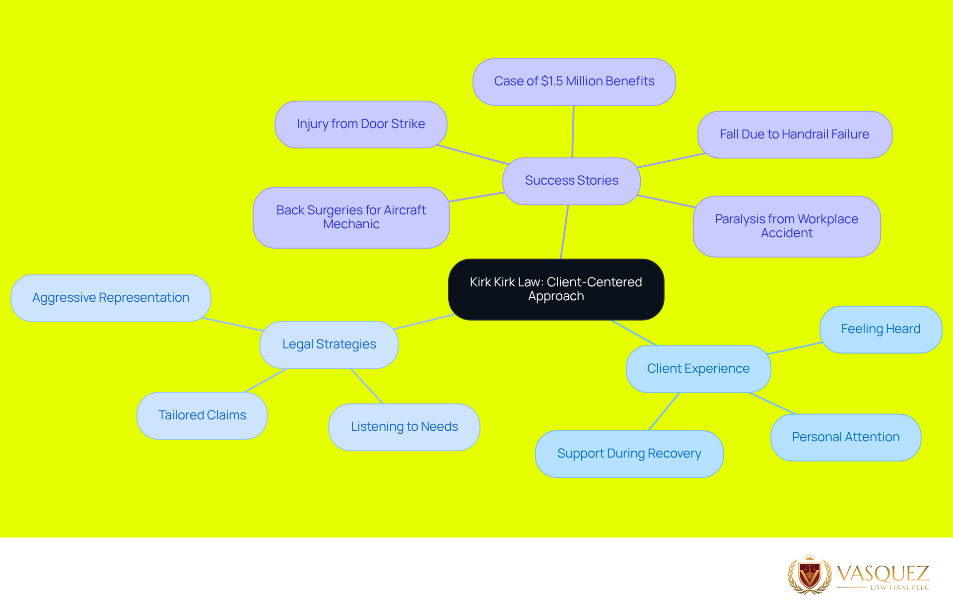 This mindmap illustrates how Kirk Kirk Law prioritizes its clients throughout the workers' compensation process. Each branch represents a key aspect of their approach, showing how they listen to clients, develop strategies, and achieve successful outcomes. This mindmap illustrates how Kirk Kirk Law prioritizes its clients throughout the workers' compensation process. Each branch represents a key aspect of their approach, showing how they listen to clients, develop strategies, and achieve successful outcomes.
