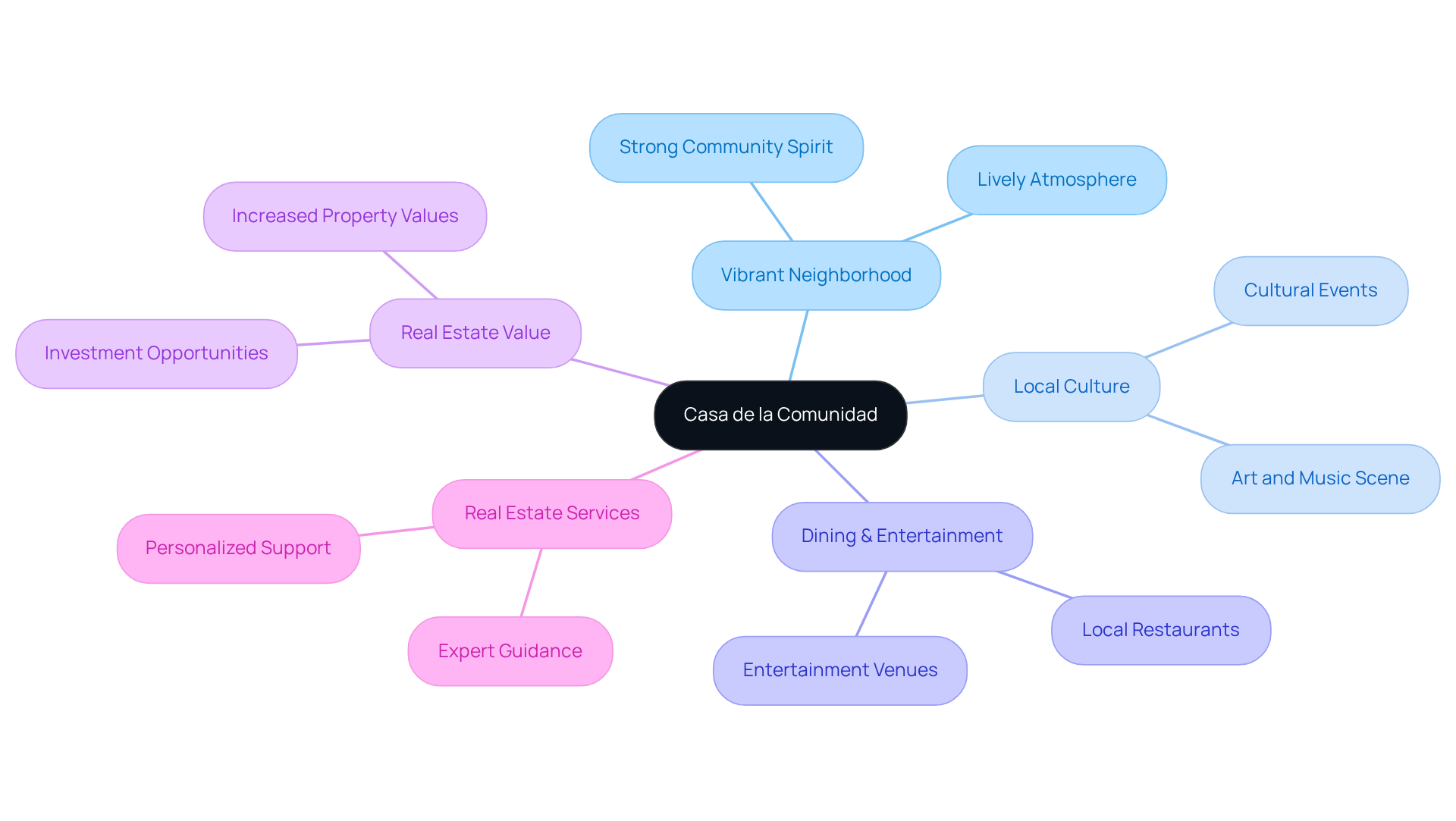 The central node represents the neighborhood, while the branches show different aspects that make it appealing for investment. Each sub-branch provides more detail about those aspects.