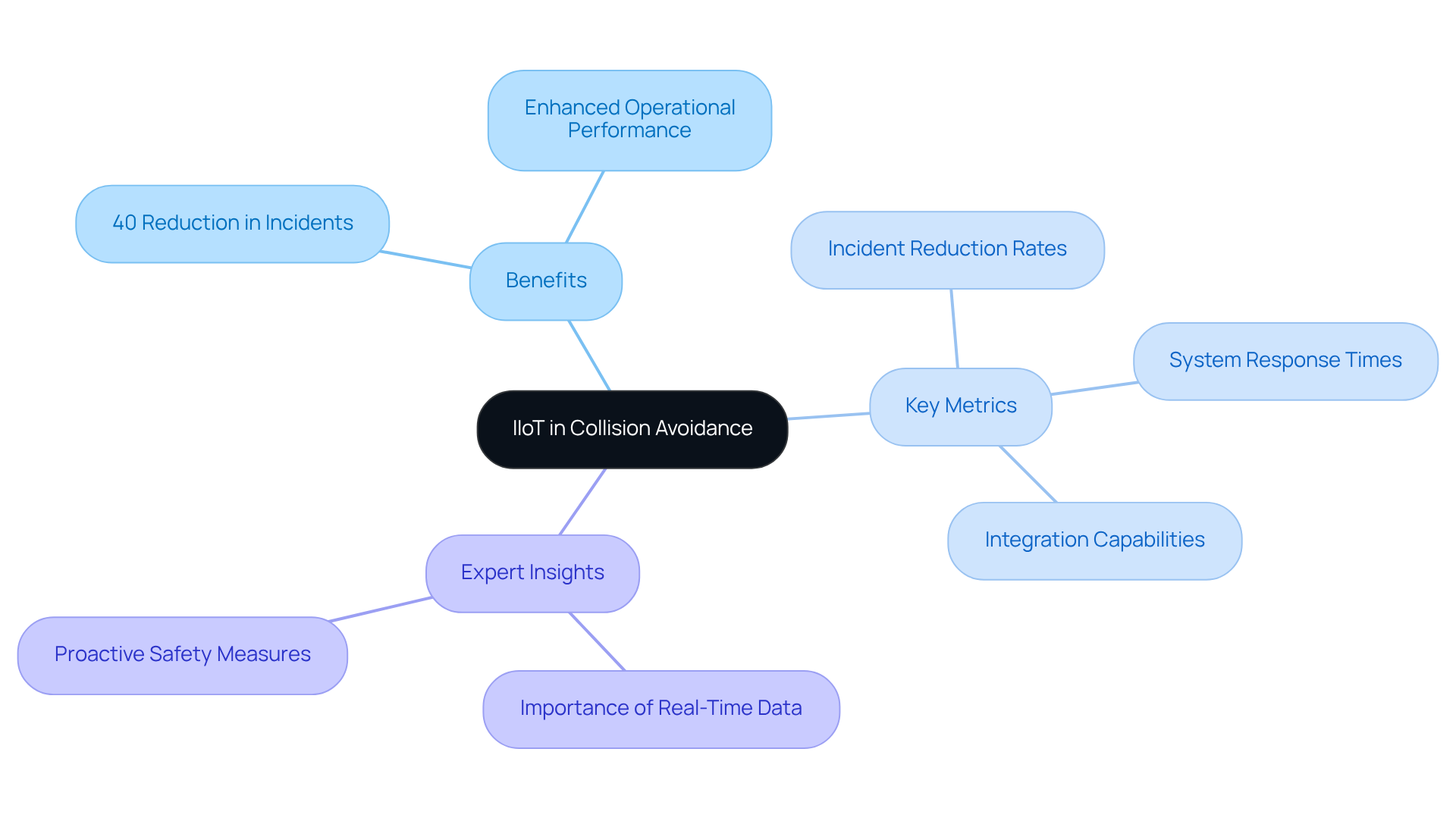 This mindmap illustrates how IIoT technologies help reduce collisions in warehouses. Start at the center with the main topic, then explore the benefits, key metrics, and expert insights that support the importance of IIoT in improving safety and efficiency.