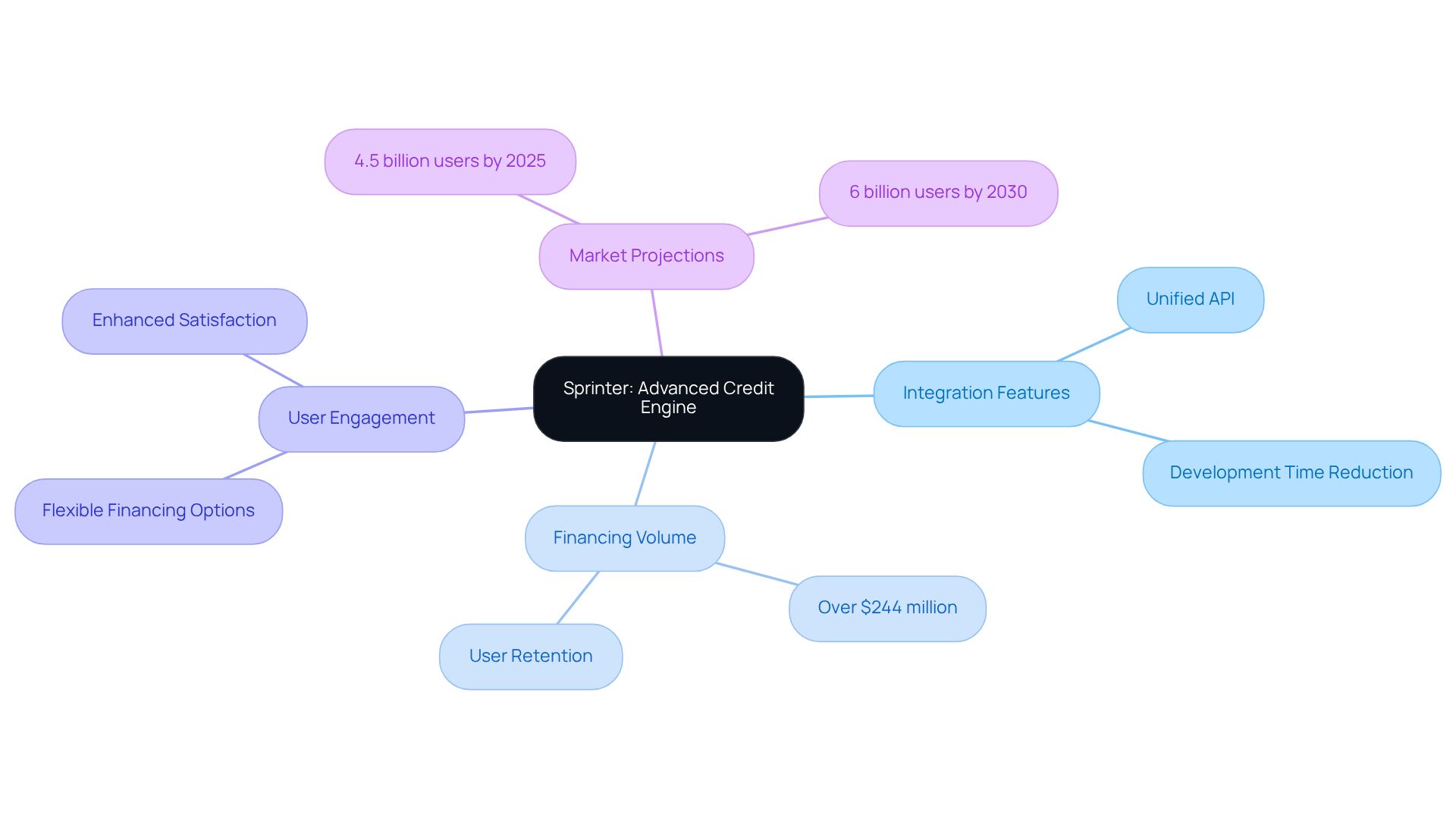 This mindmap illustrates the key aspects of Sprinter's credit engine. Start at the center with the main idea, then explore the branches to see how it integrates into fintech, its financing capabilities, and future market trends.