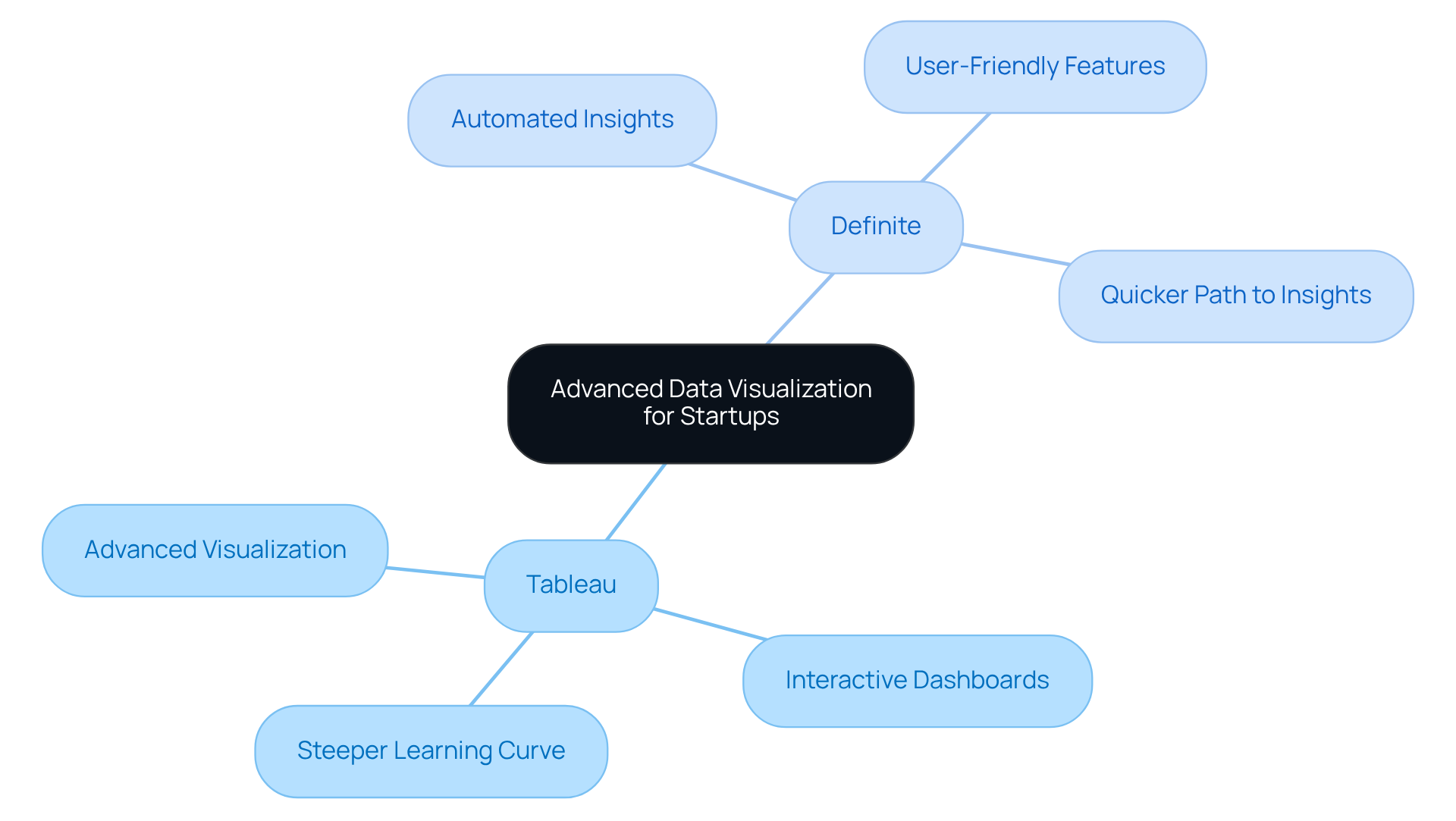 The central node represents the main topic, while the branches show the key features and benefits of each platform. Explore the branches to understand how Tableau and Definite cater to the needs of startups.